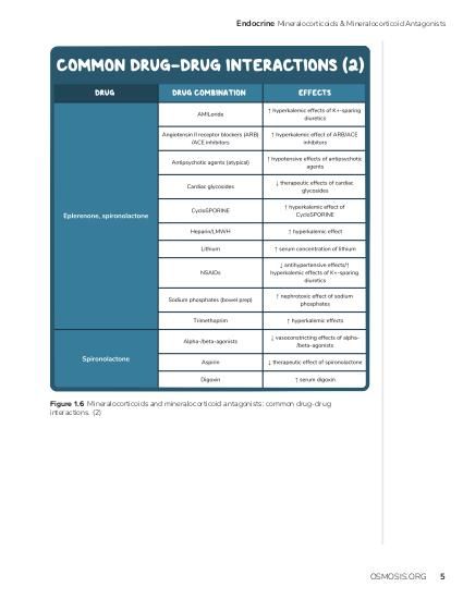 Mineralocorticoids and mineralocorticoid antagonists | Osmosis