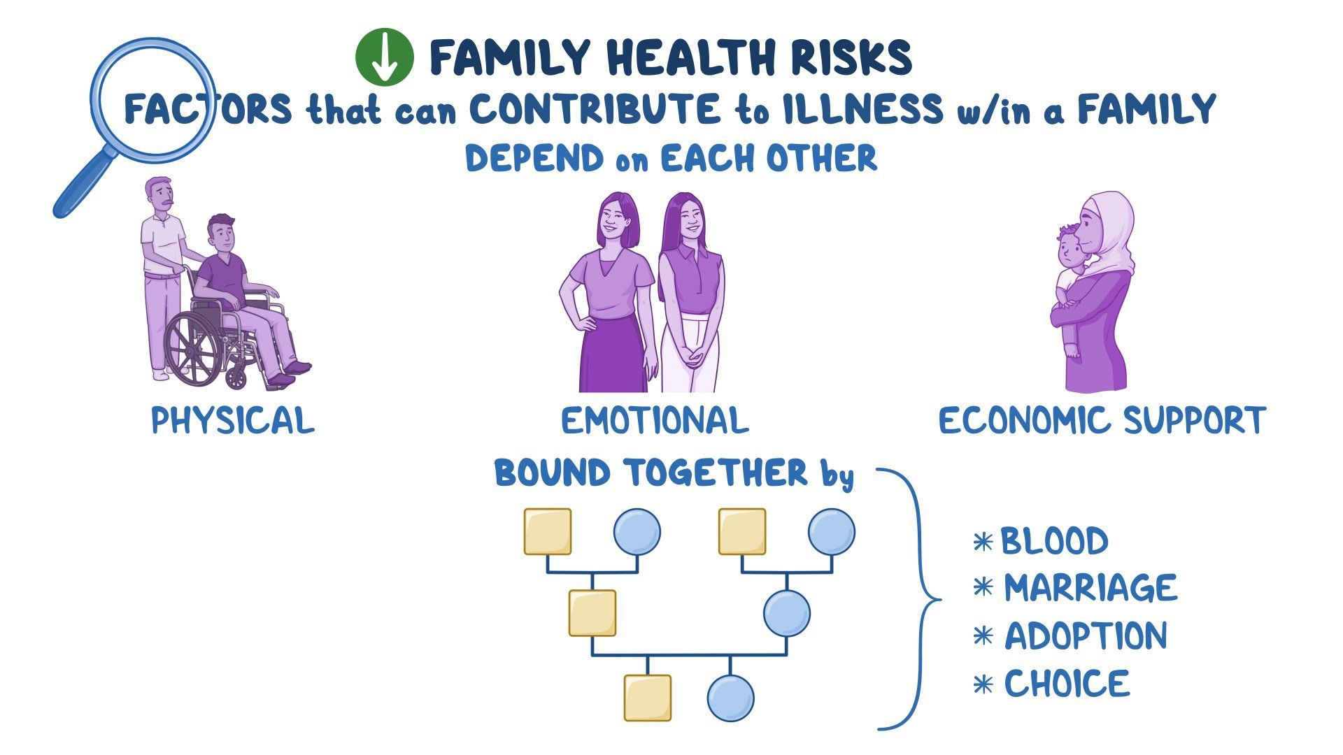 Video: Family Health Risks | Osmosis