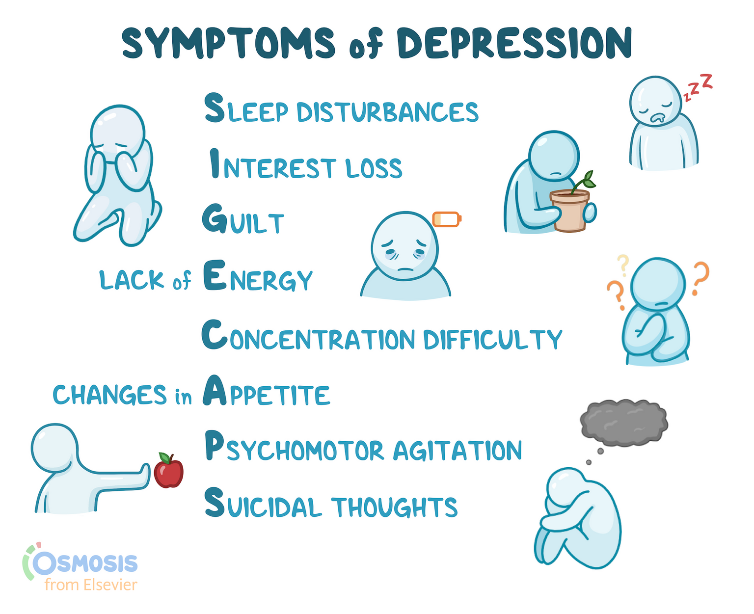 SIGECAPS: Depression Screening Mnemonic | Osmosis