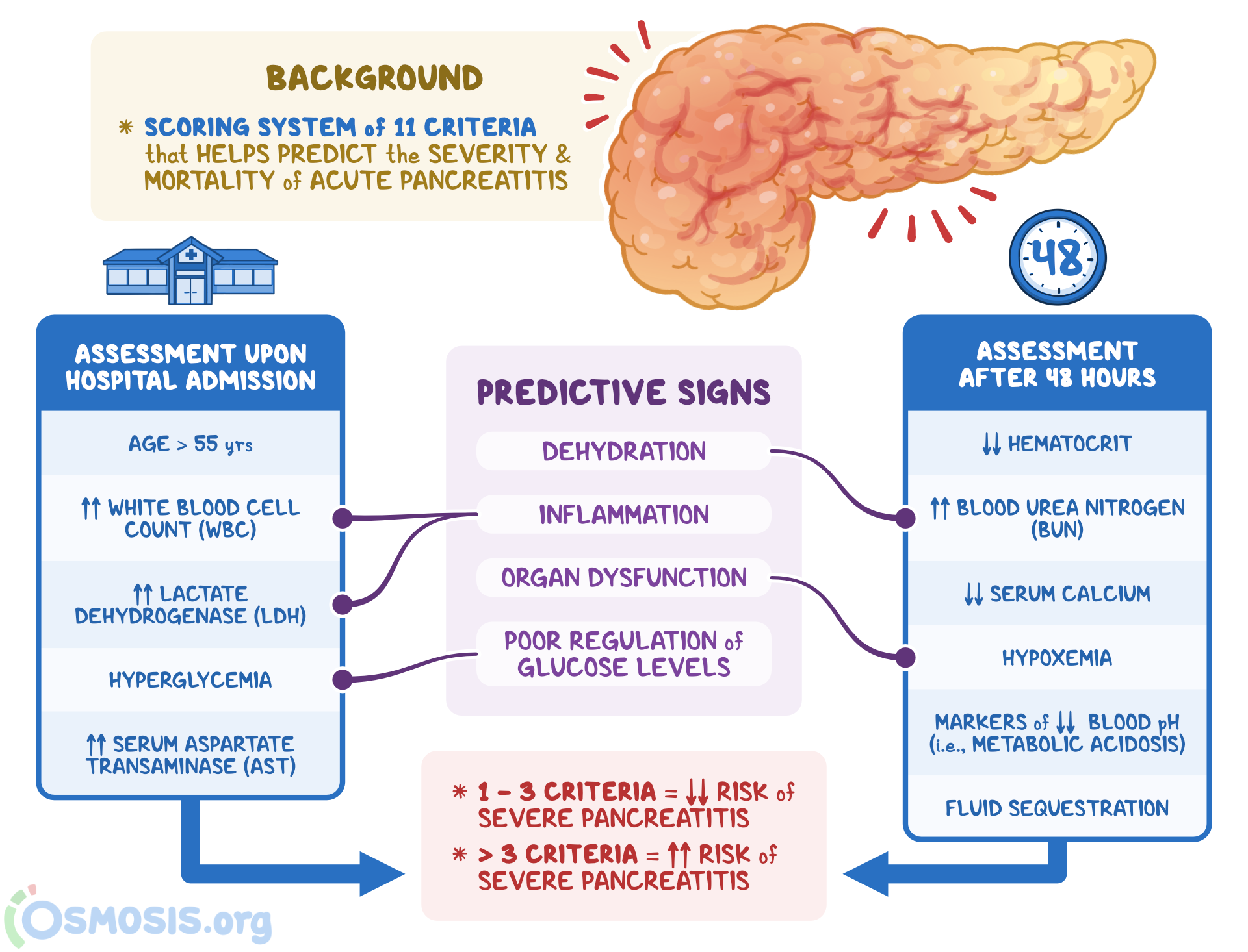 Ranson s Criteria What Is It Uses And More Osmosis Ranson s Criteria What Is It Uses And More Osmosis