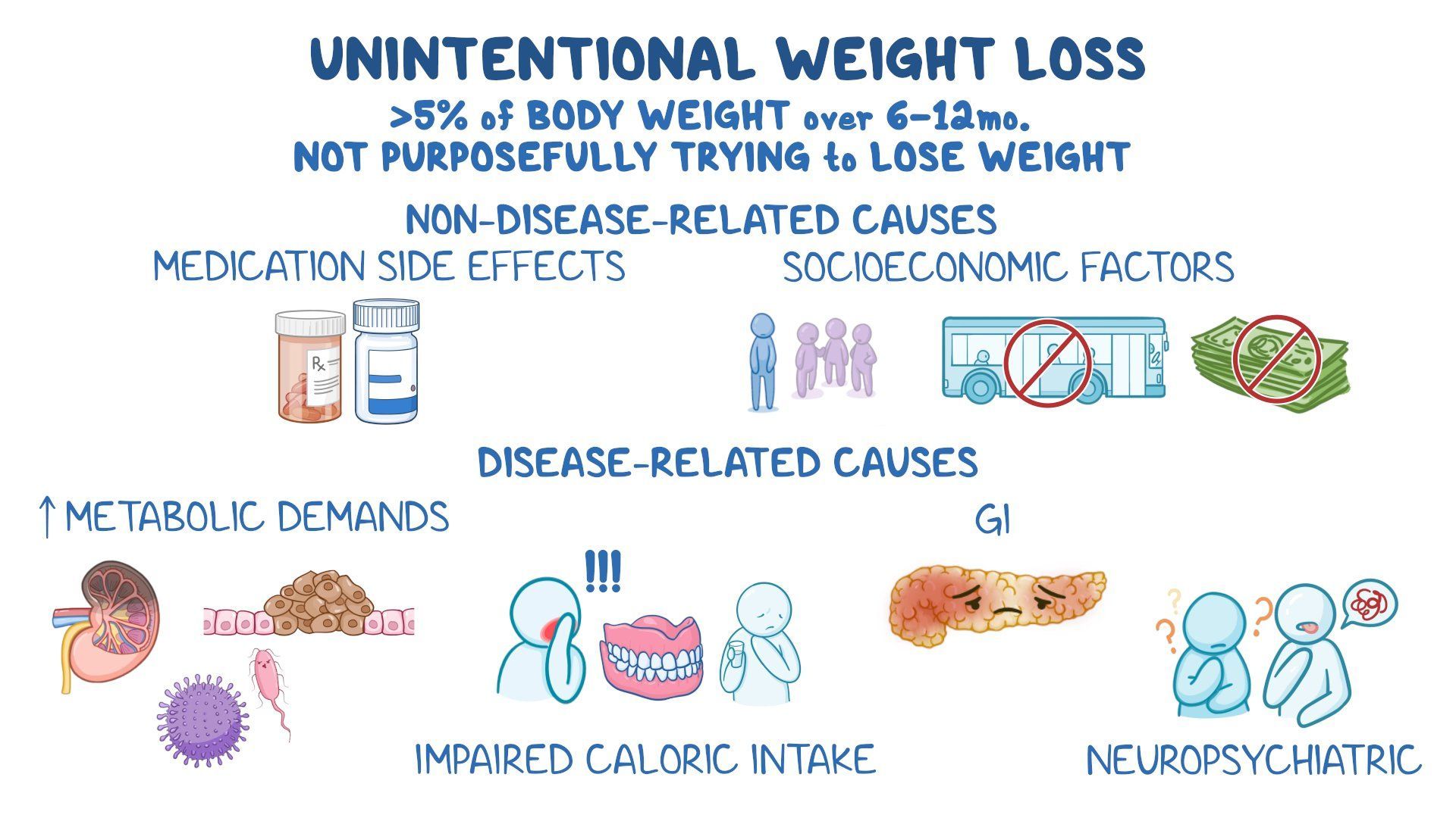 Video: Approach to unintentional weight loss: Clinical sciences | Osmosis