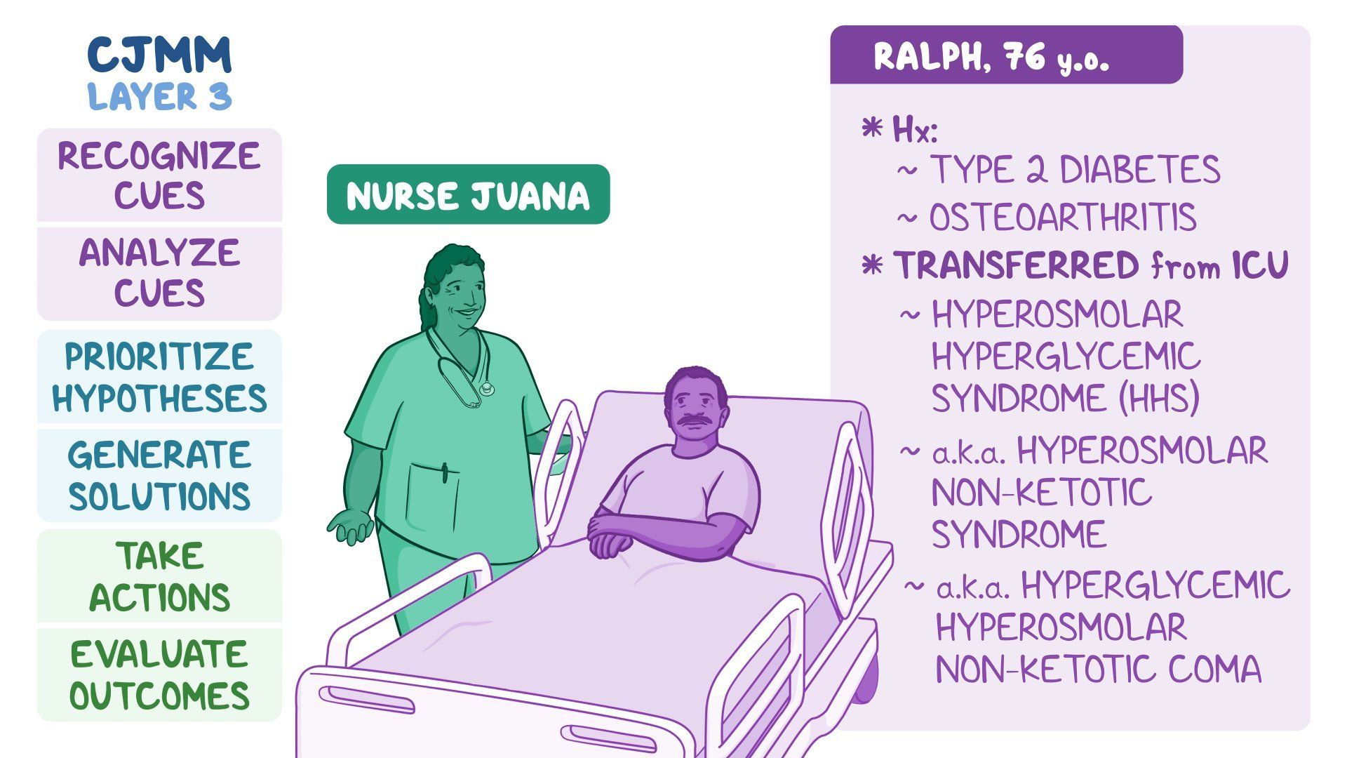 Video: Video Case Study - Hyperosmolar Hyperglycemic Syndrome | Osmosis