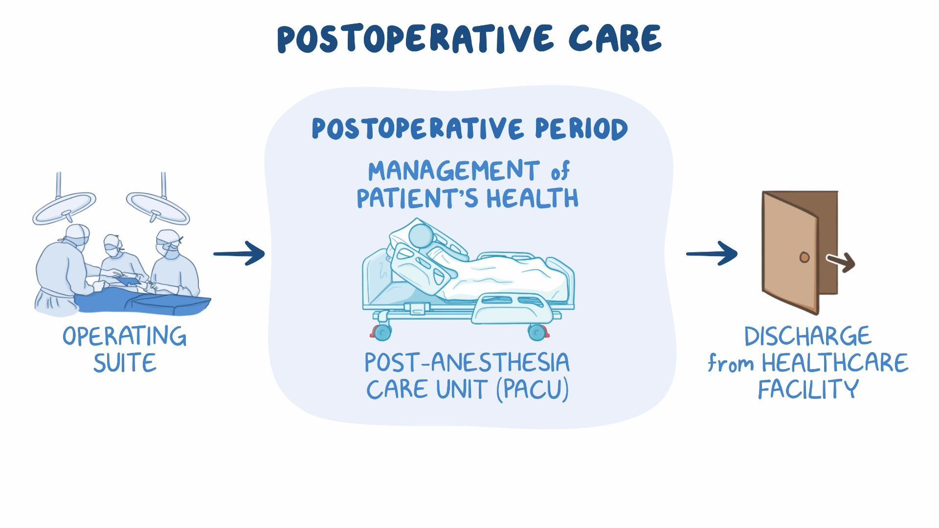 Video Postoperative Care Osmosis Video Postoperative Care Osmosis