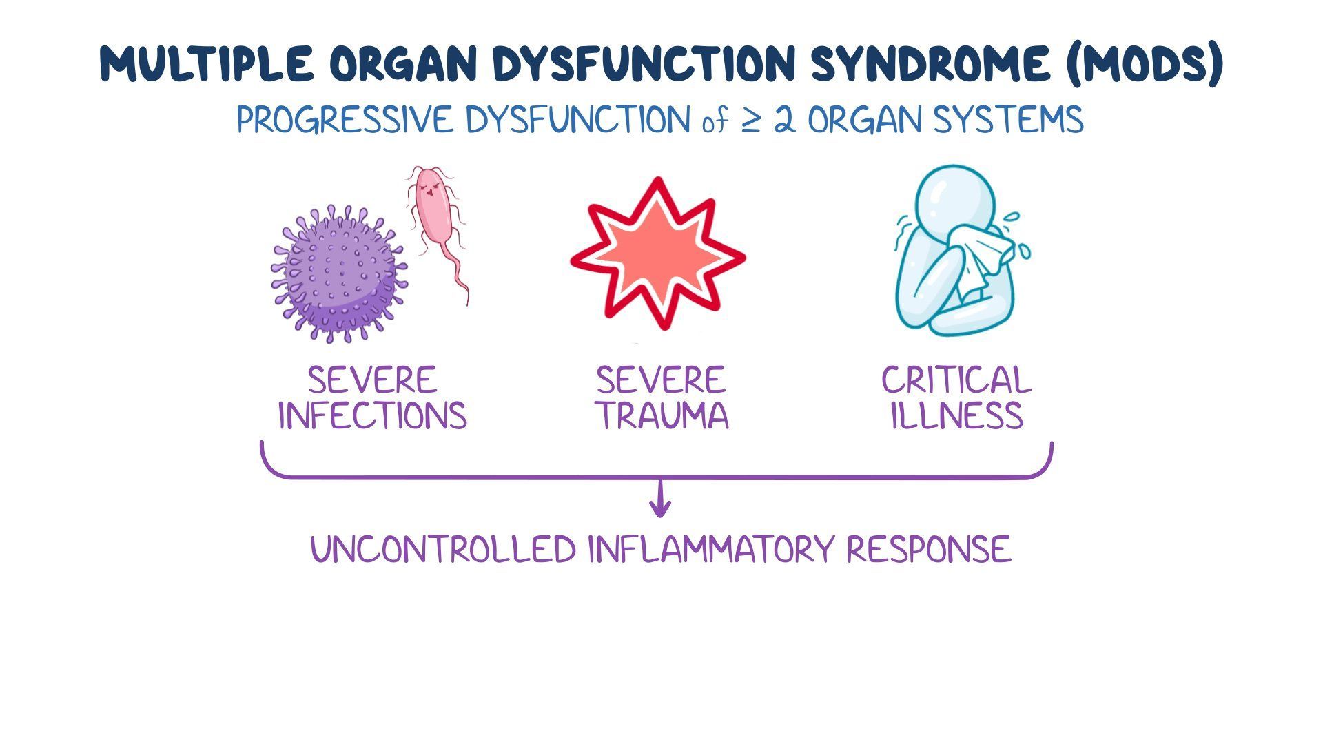Video: Multiple organ dysfunction syndrome (MODS): Nursing ...