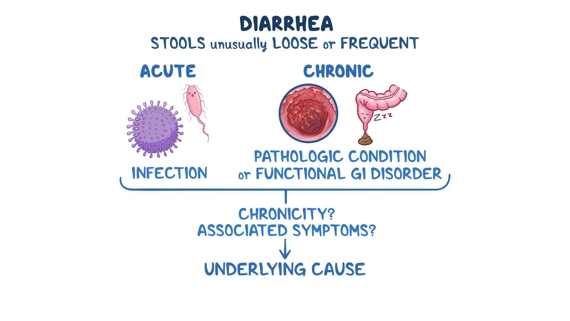 Video: Approach to diarrhea (pediatrics): Clinical sciences | Osmosis