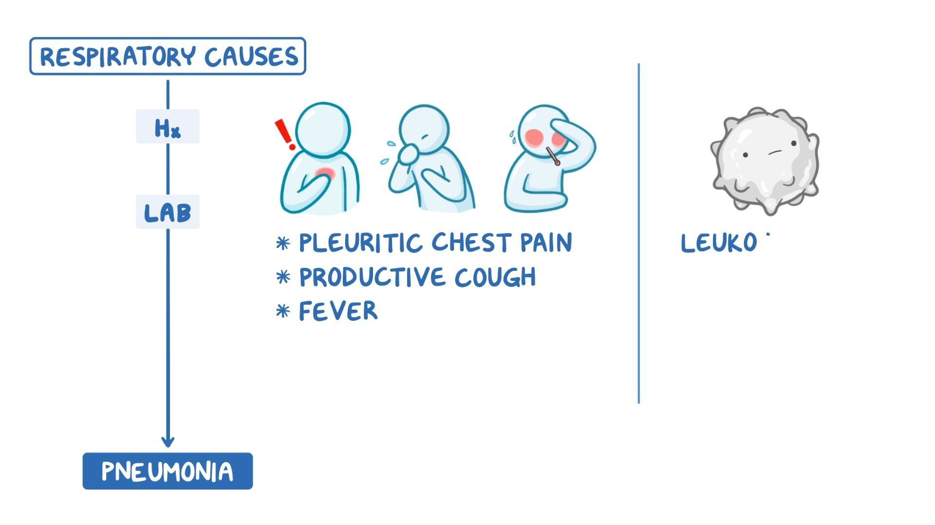 Video: Approach to dyspnea: Clinical sciences | Osmosis