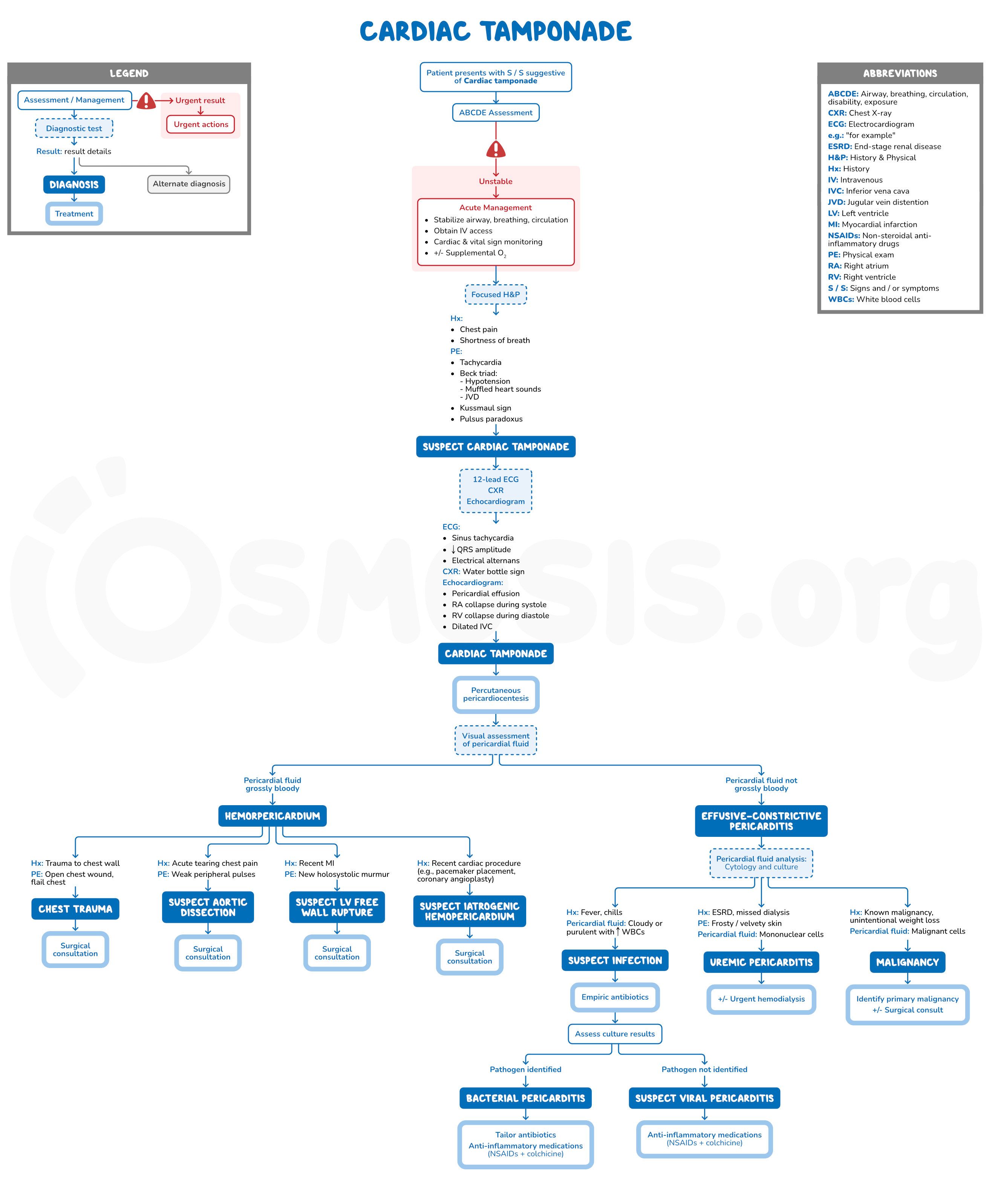 Cardiac Tamponade Guidelines