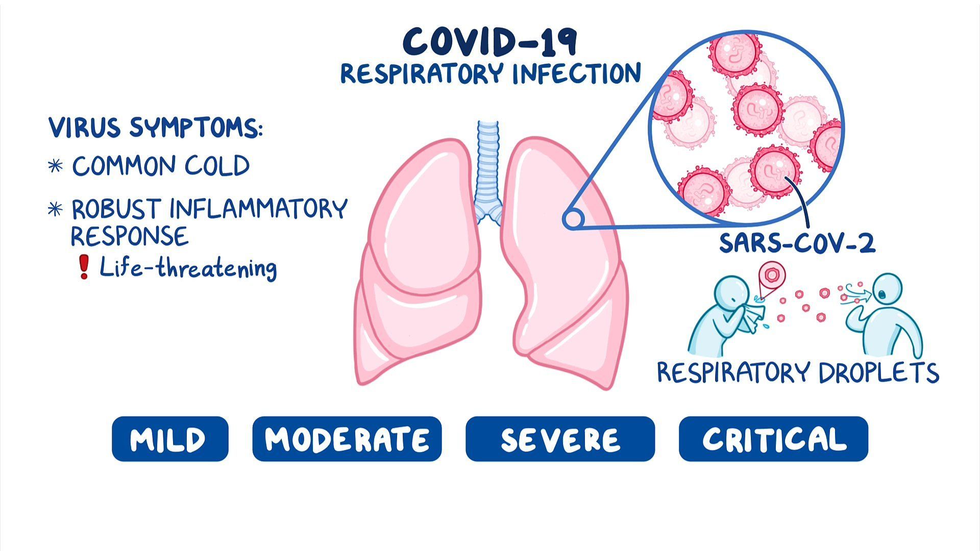 Video: COVID-19: Clinical sciences | Osmosis