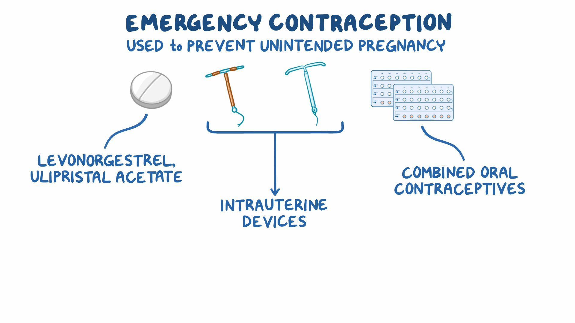 Emergency Contraceptive Question Mark Talking About Plan B (an