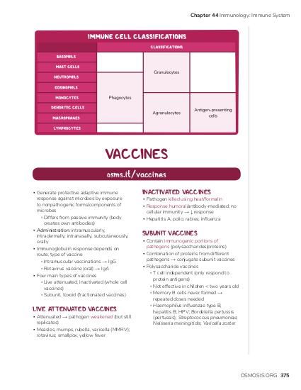 Vaccinations | Osmosis