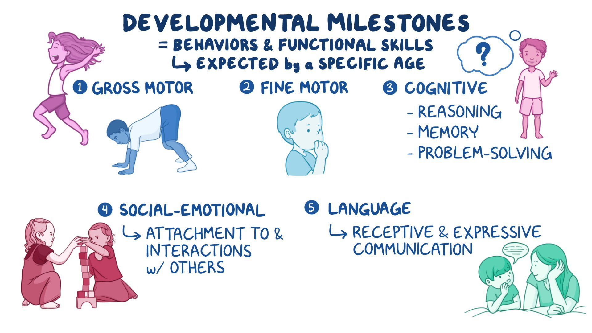Milestones And Developmental Disabilities