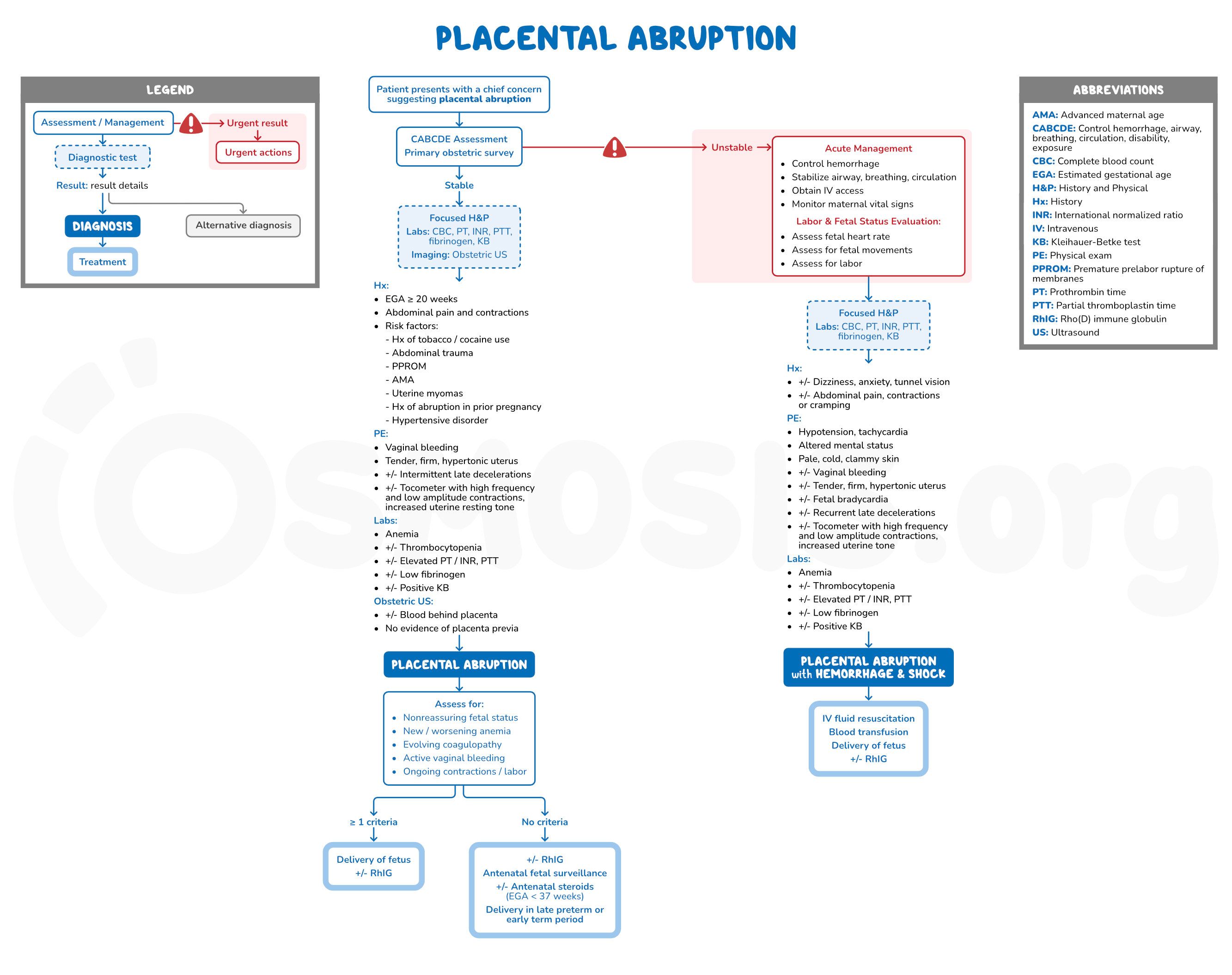 Placental Abruption Treatment
