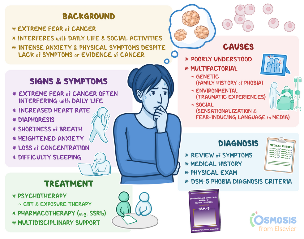 Carcinophobia: What It Is, Causes, Signs and Symptoms, Diagnosis | Osmosis