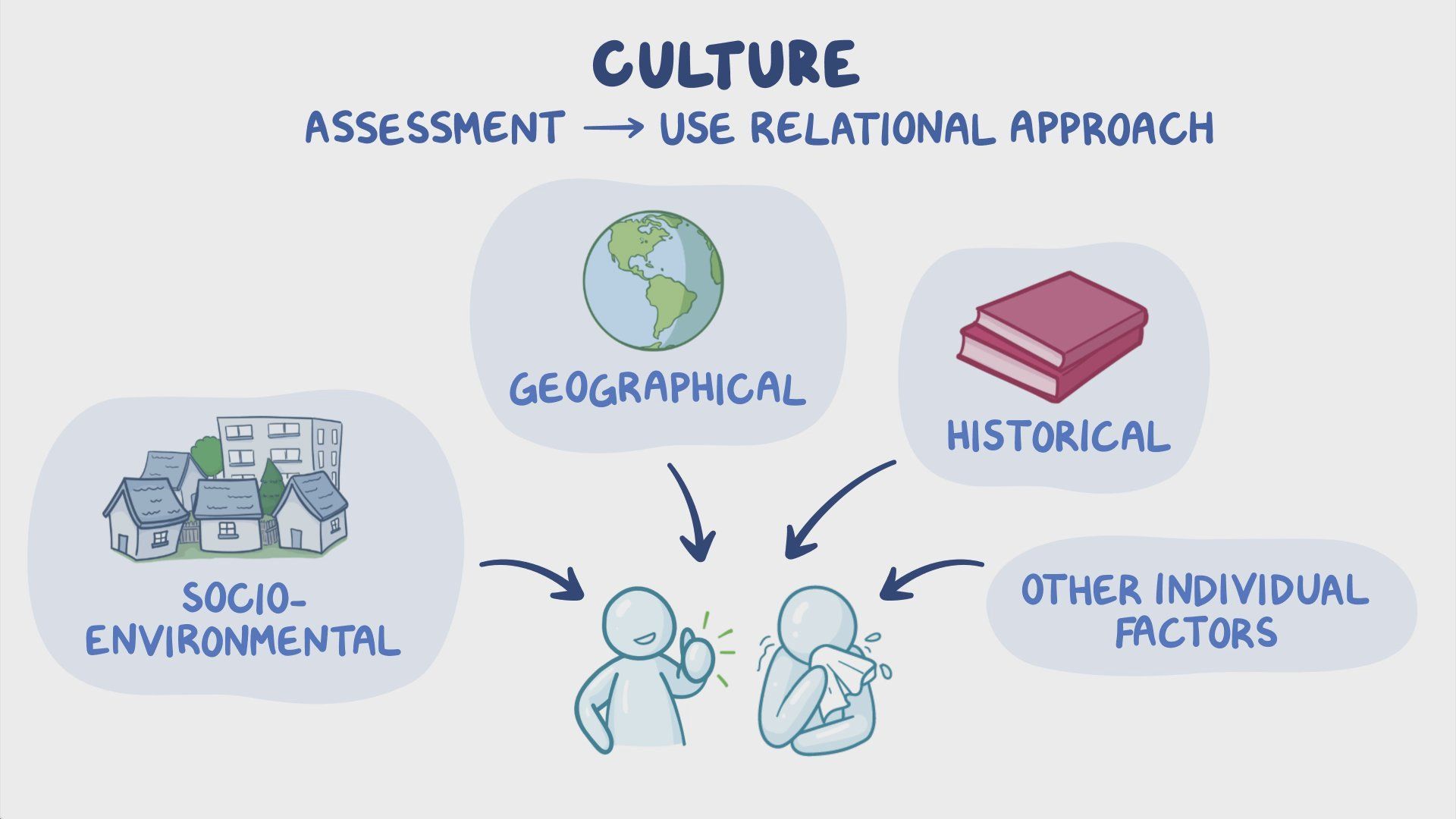 Video: Assessment - Culture: Nursing | Osmosis