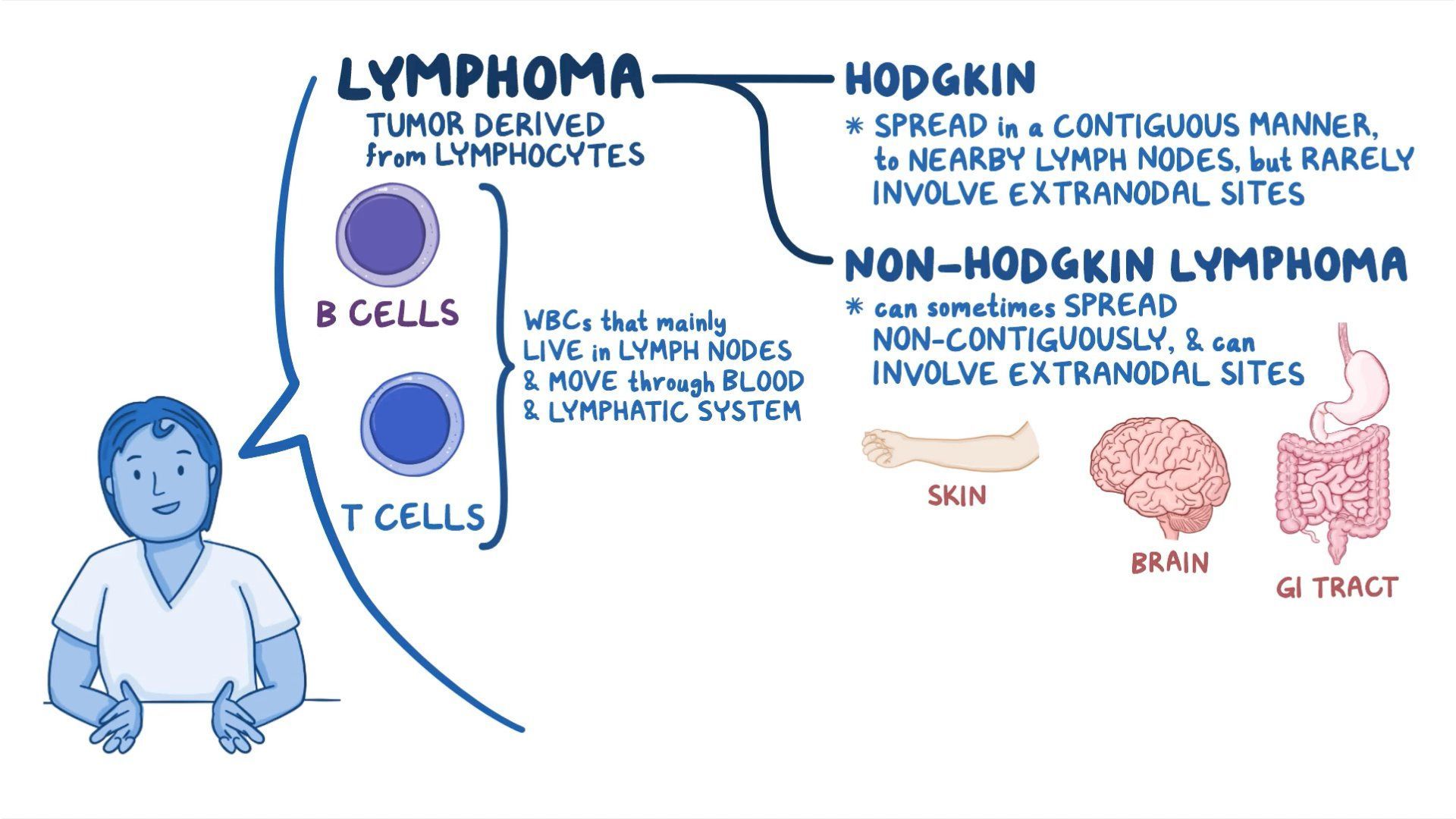 Video Lymphoma Hodgkin And Non Hodgkin Nursing Osmosis Video Lymphoma Hodgkin And Non Hodgkin Nursing Osmosis