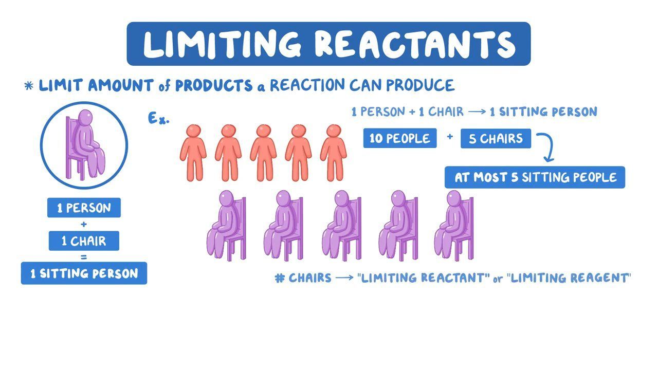Video: Limiting reactants and percent yield | Osmosis