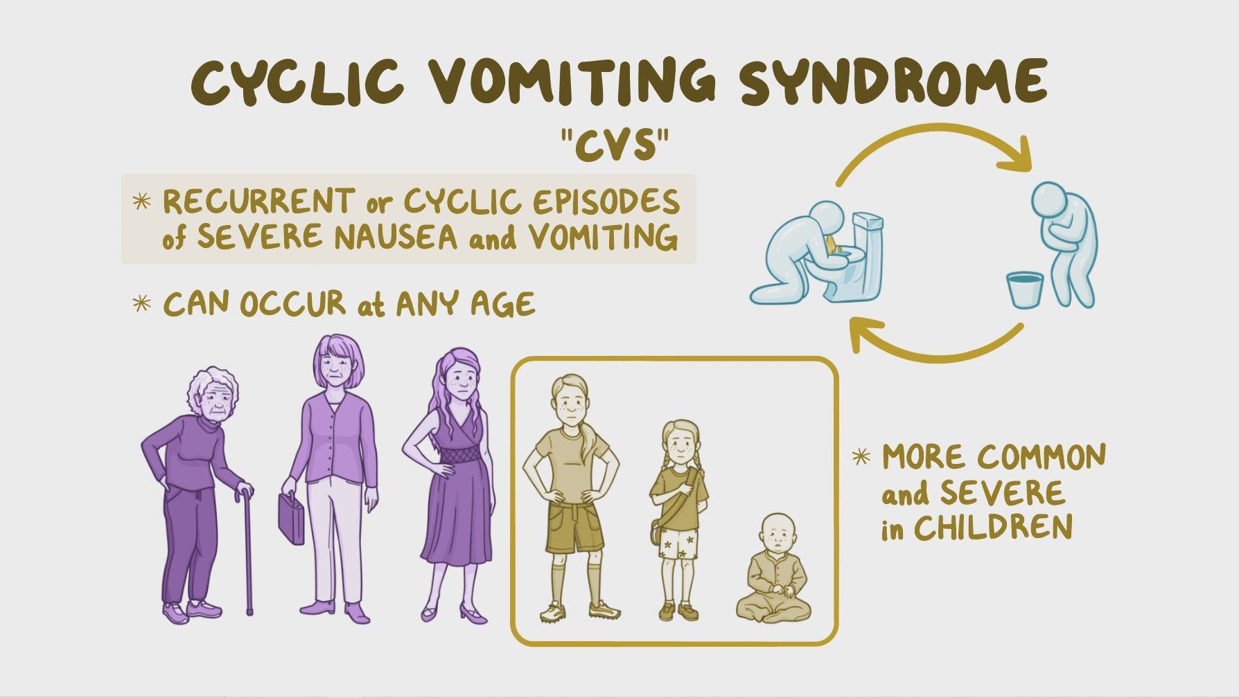 Video: Cyclic vomiting syndrome (NORD)