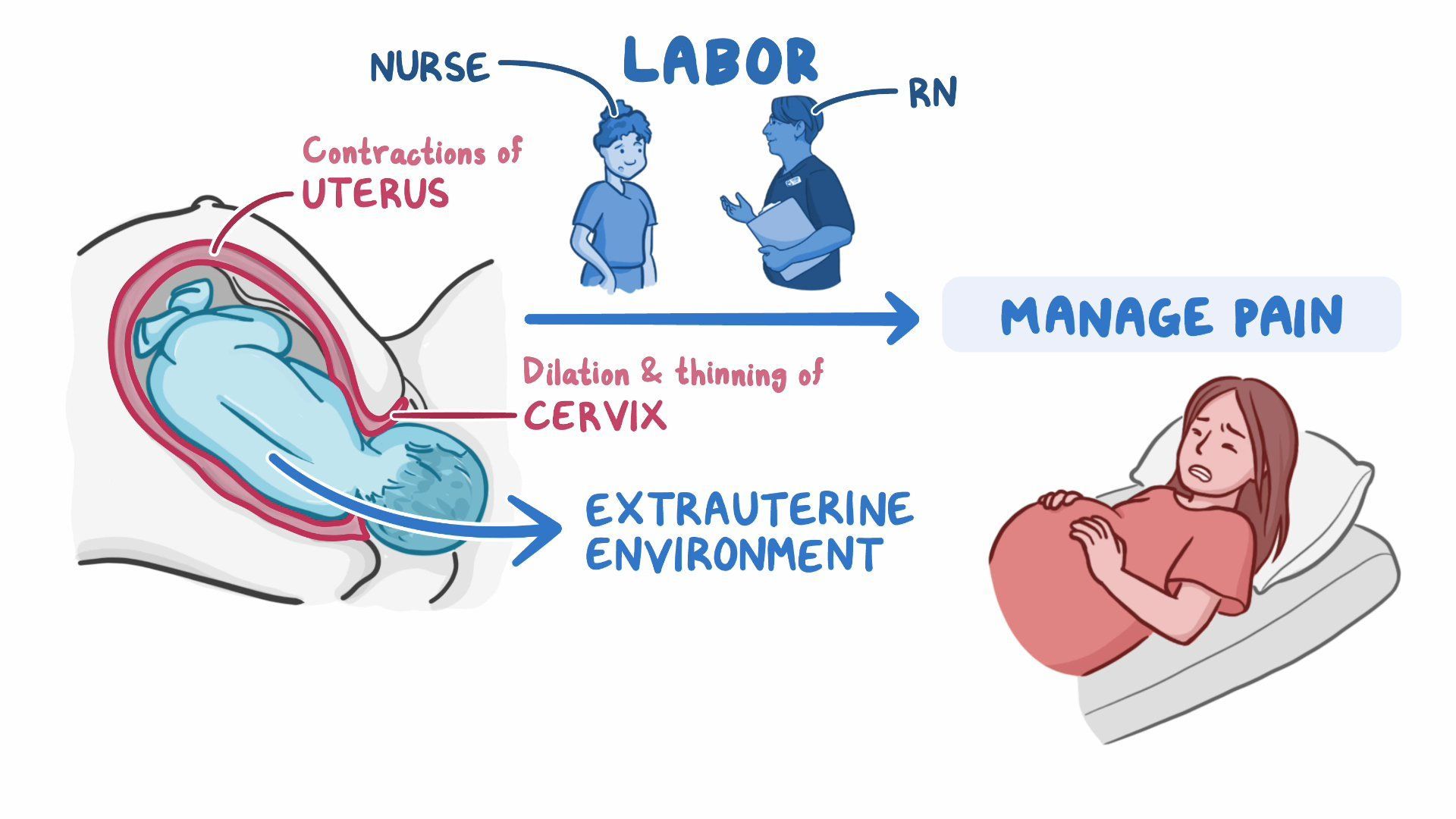 Video: Nursing Care for Labor Pain