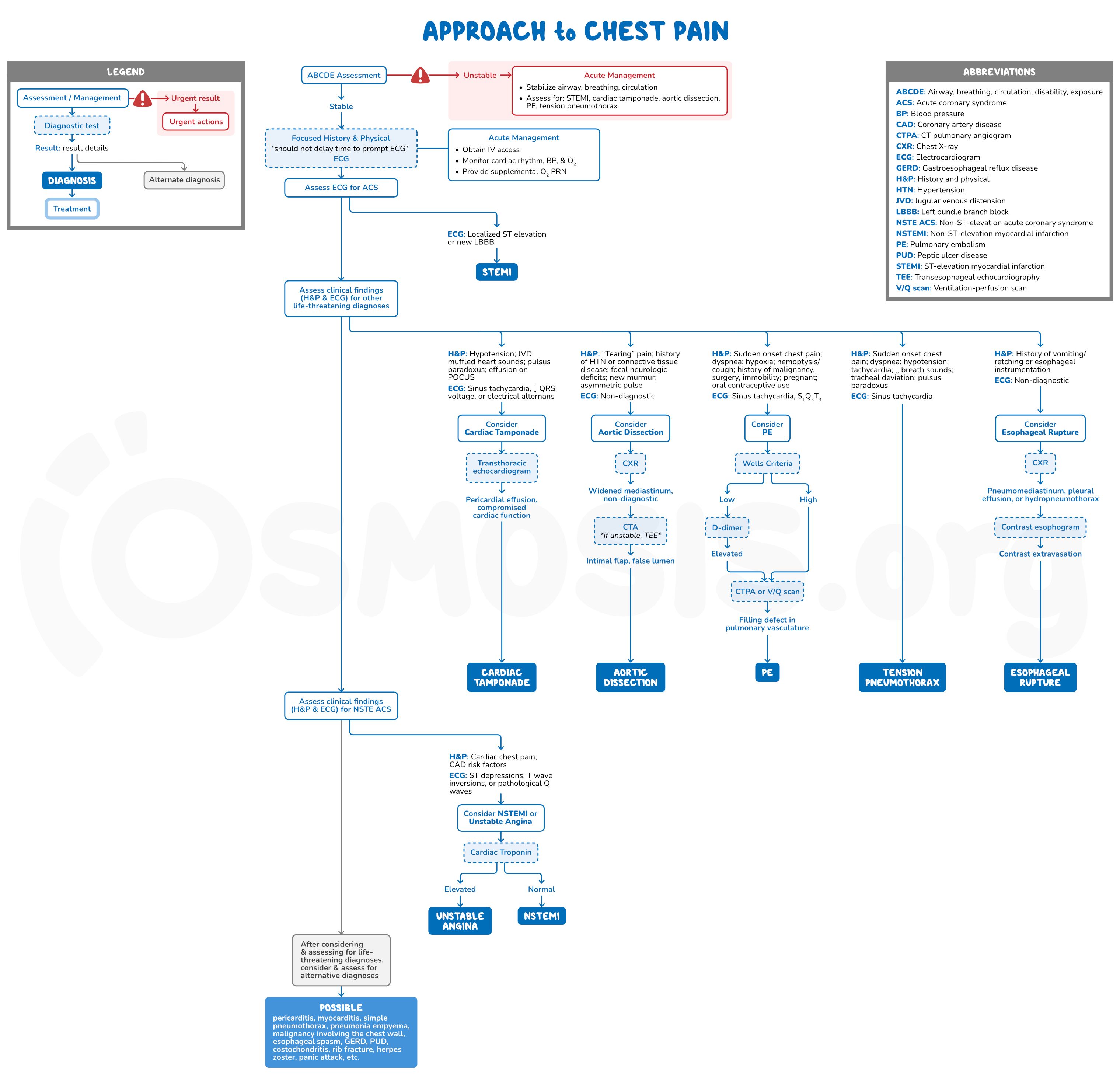 Approach to chest pain: Clinical practice | Osmosis