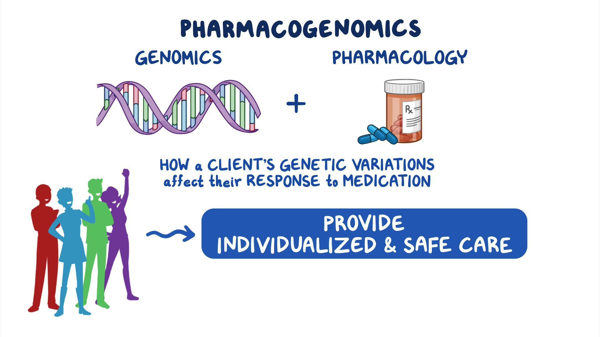 Video: Genomics - Pharmacogenomics: Nursing | Osmosis