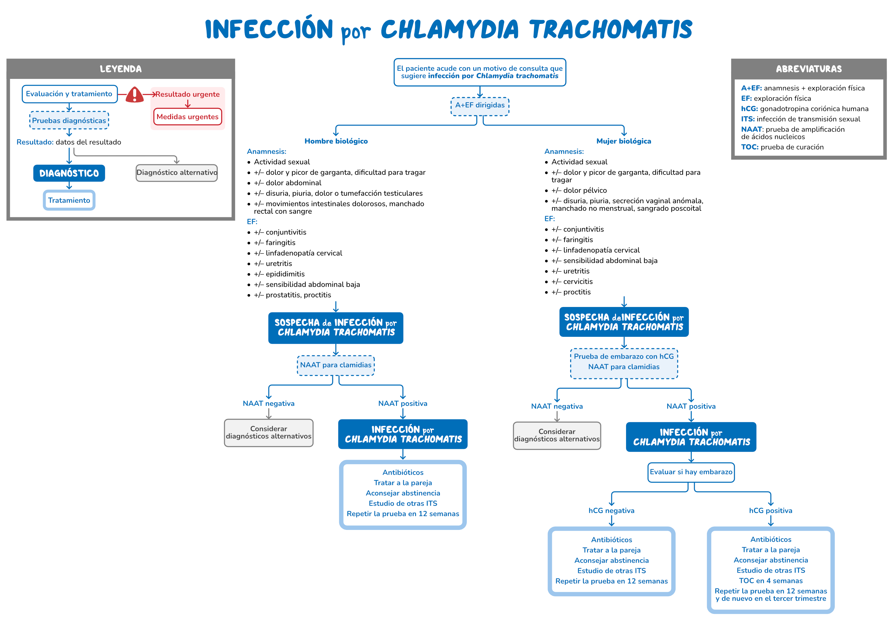 Chlamydia Treatment Guidelines