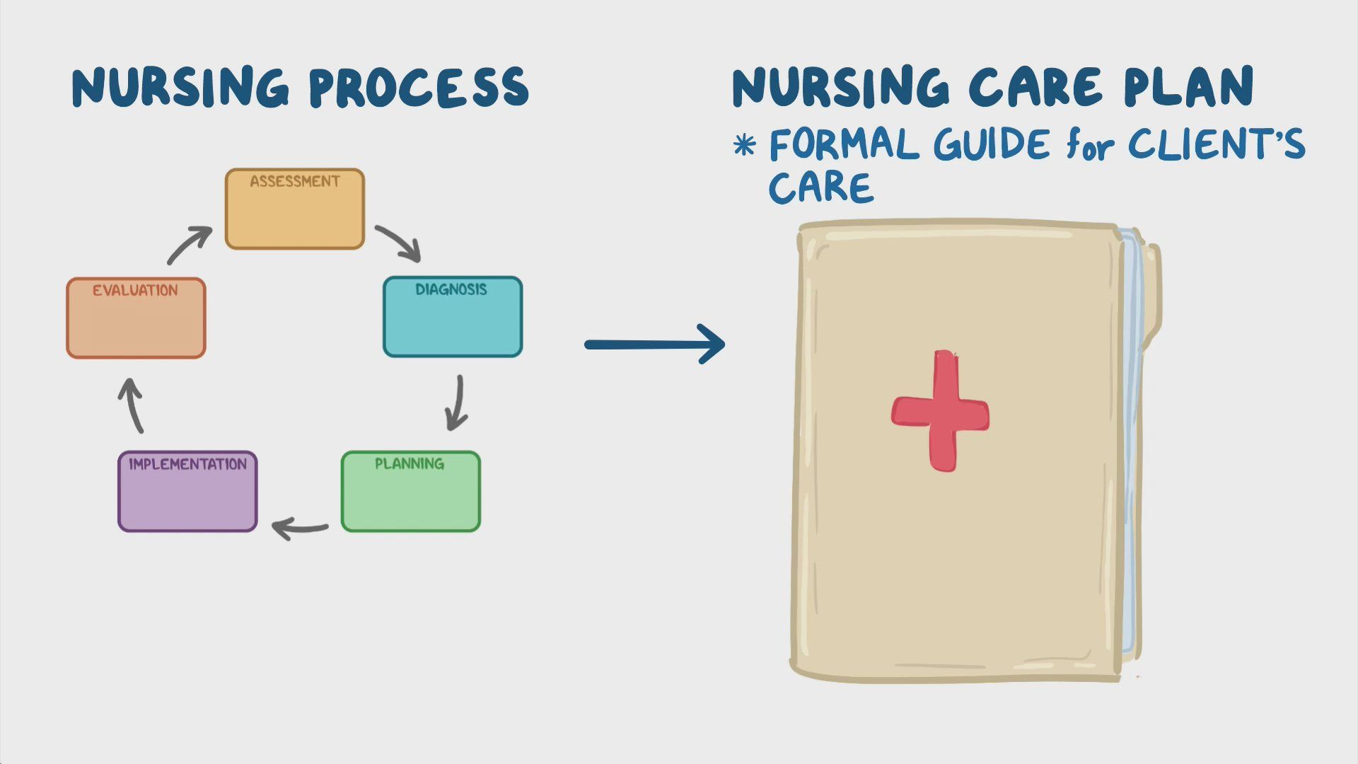 Nursing Process Implementation