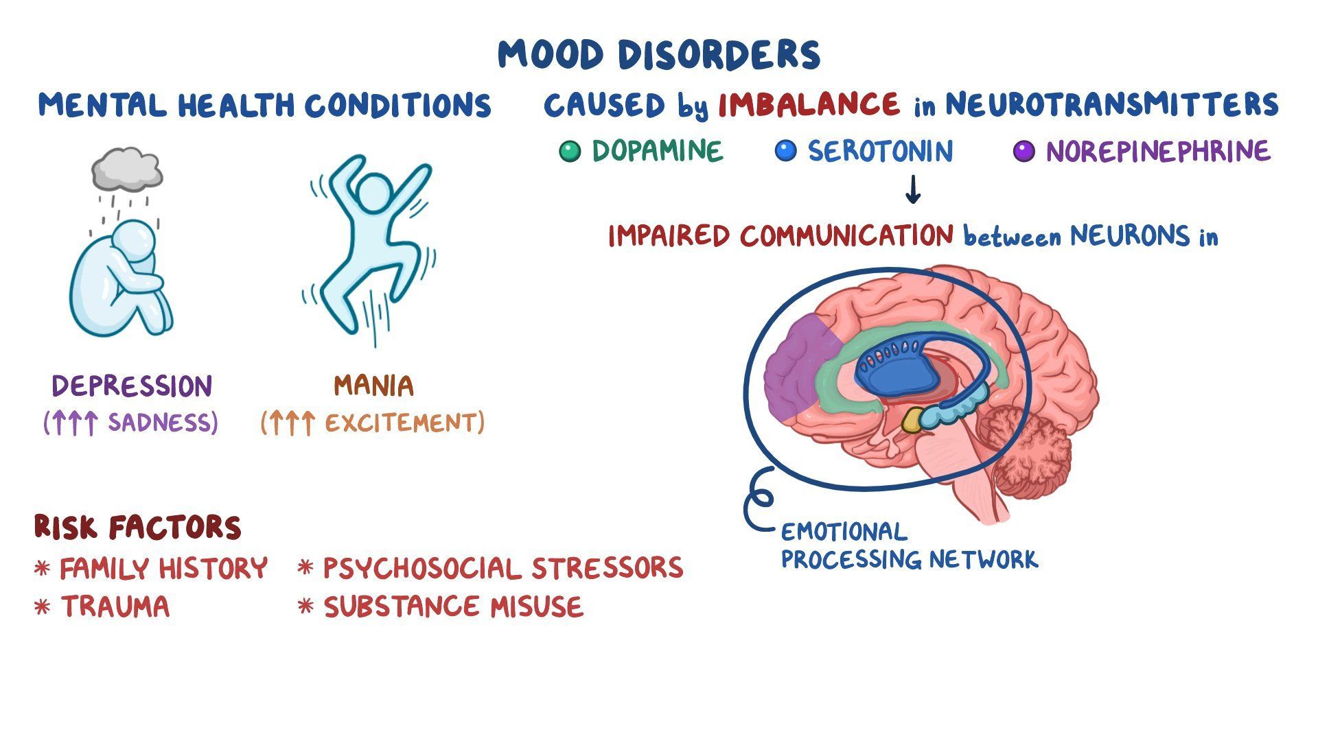 Video: Mood disorders: Nursing | Osmosis