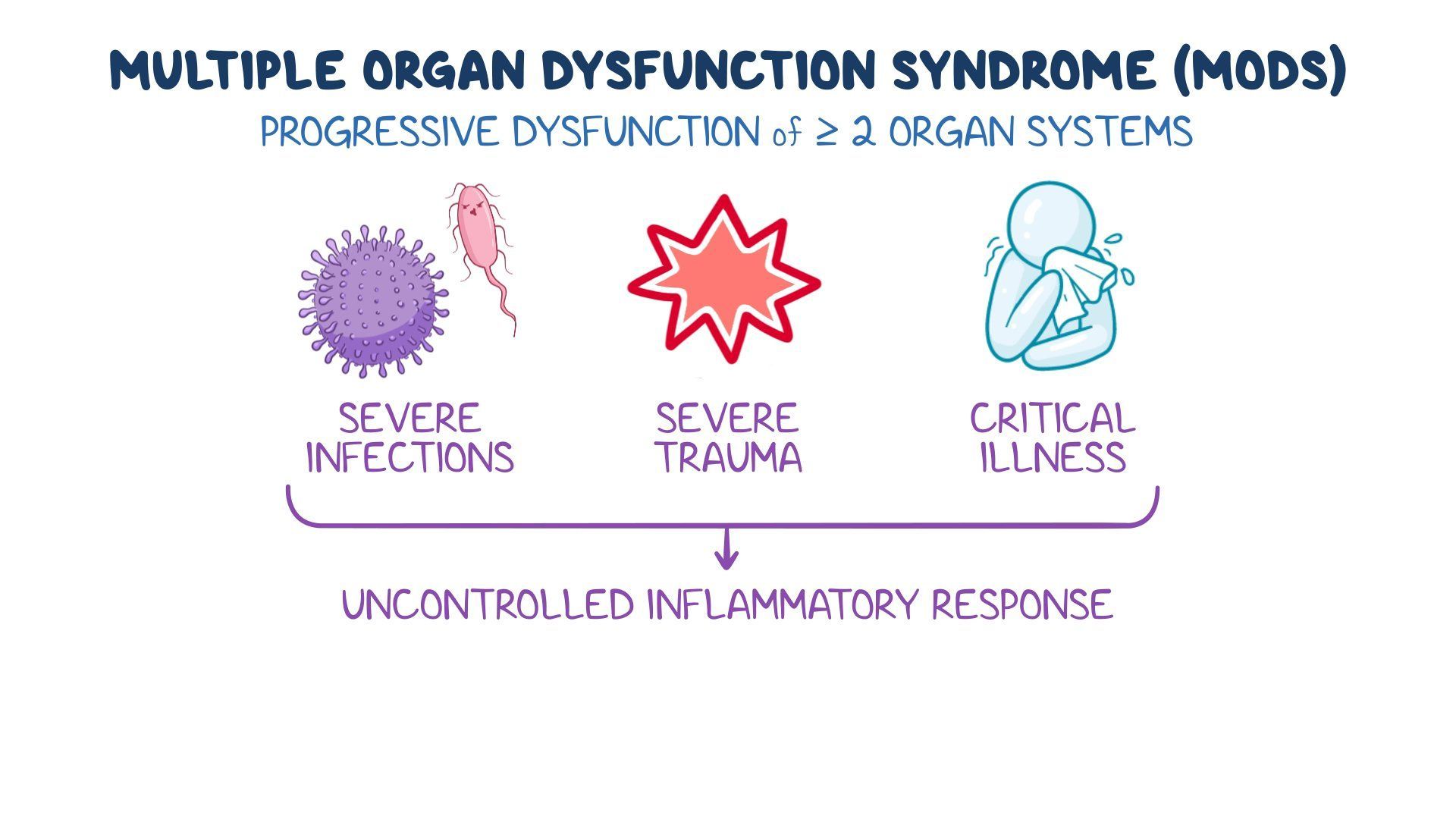 Video: Multiple Organ Dysfunction Syndrome (MODS) | Osmosis