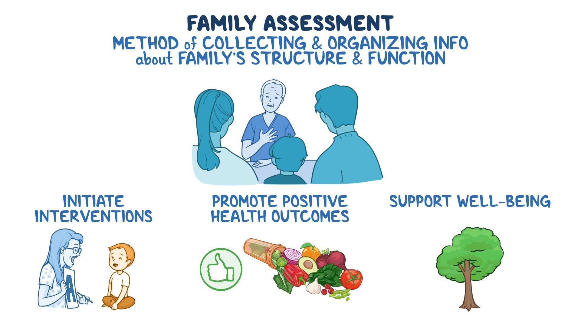 Video: Family Assessment | Osmosis