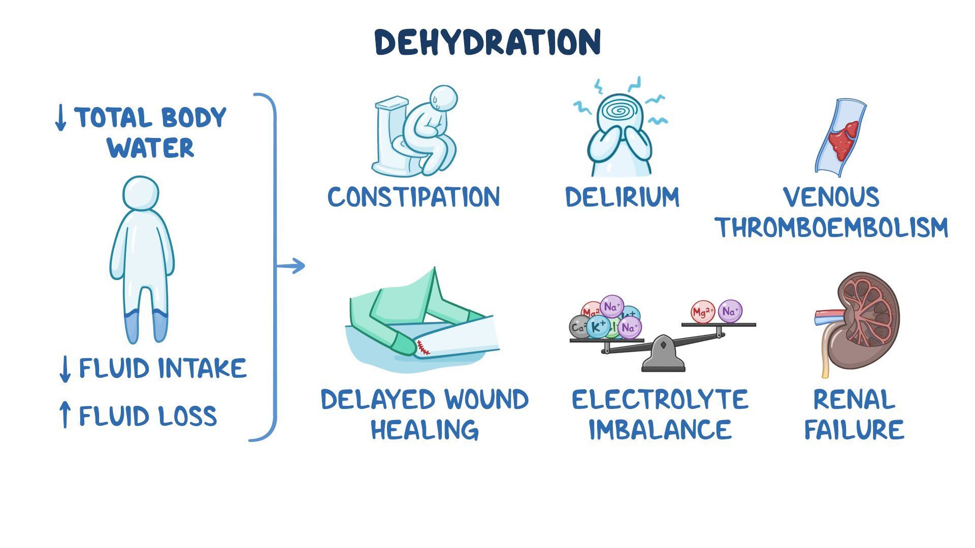 Video: Geriatric considerations - Dehydration: Nursing | Osmosis