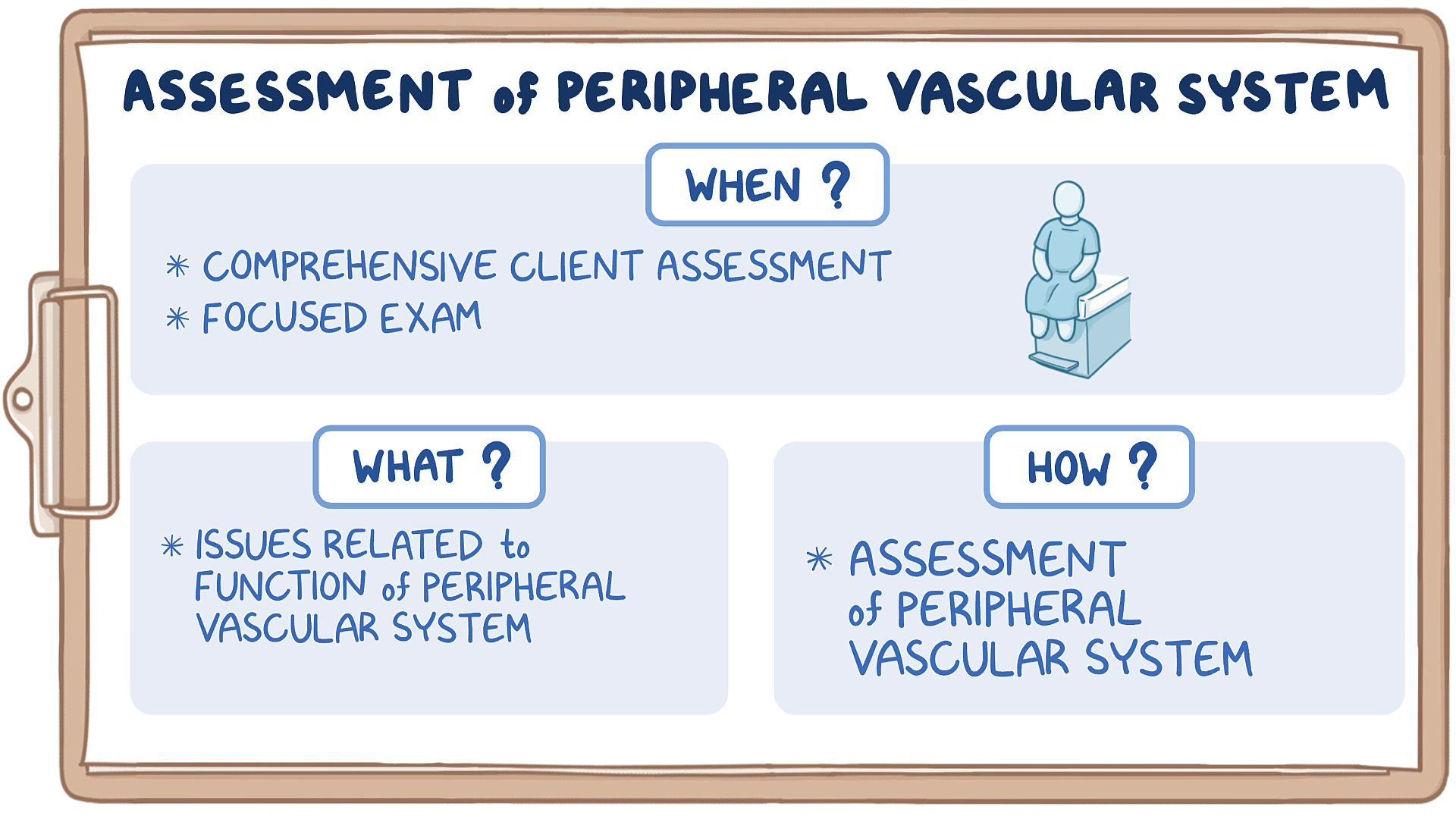 Video: Physical assessment - Peripheral vascular system: Nursing | Osmosis