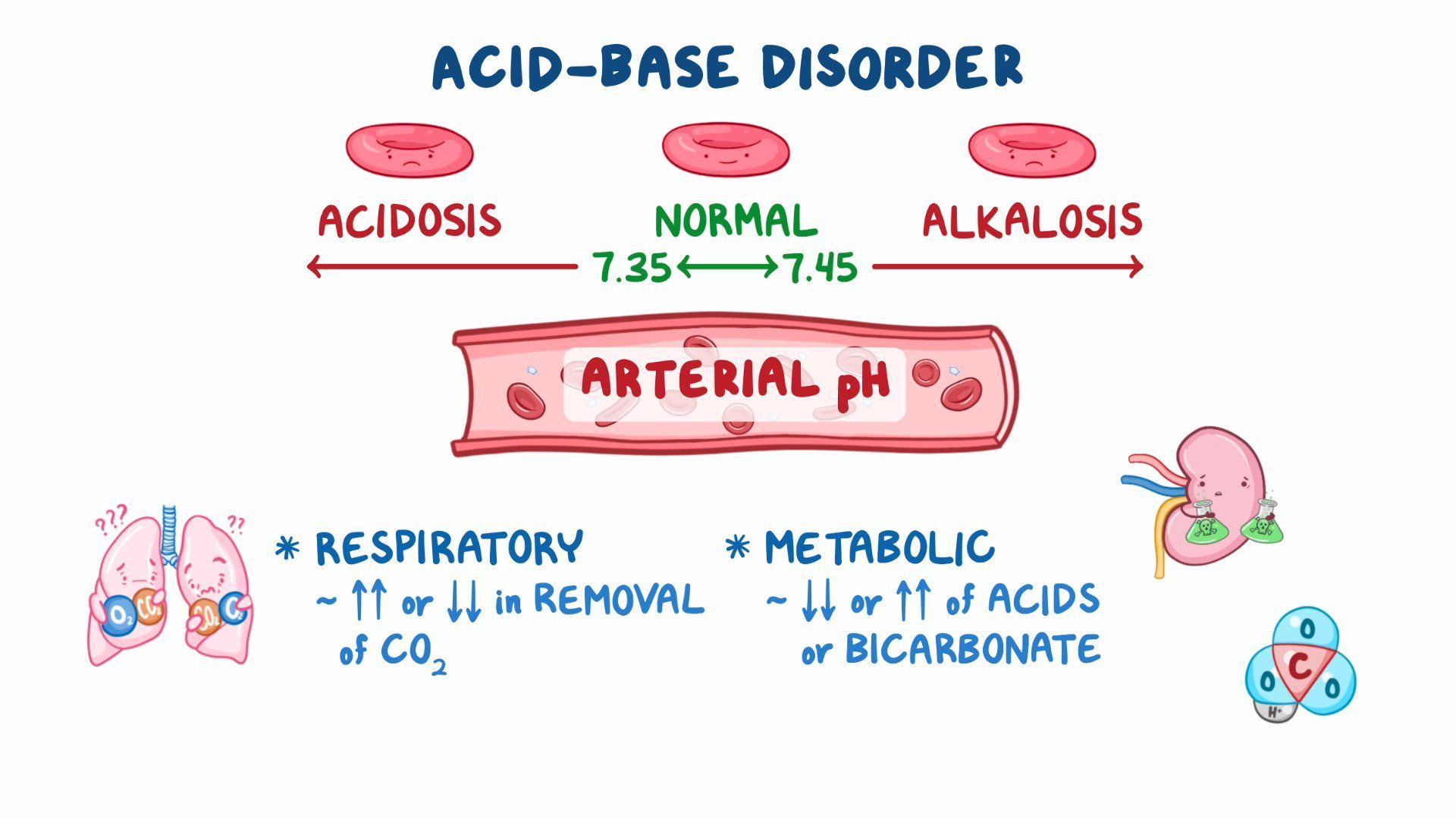 Video: Approach to acid-base disorders: Clinical sciences | Osmosis