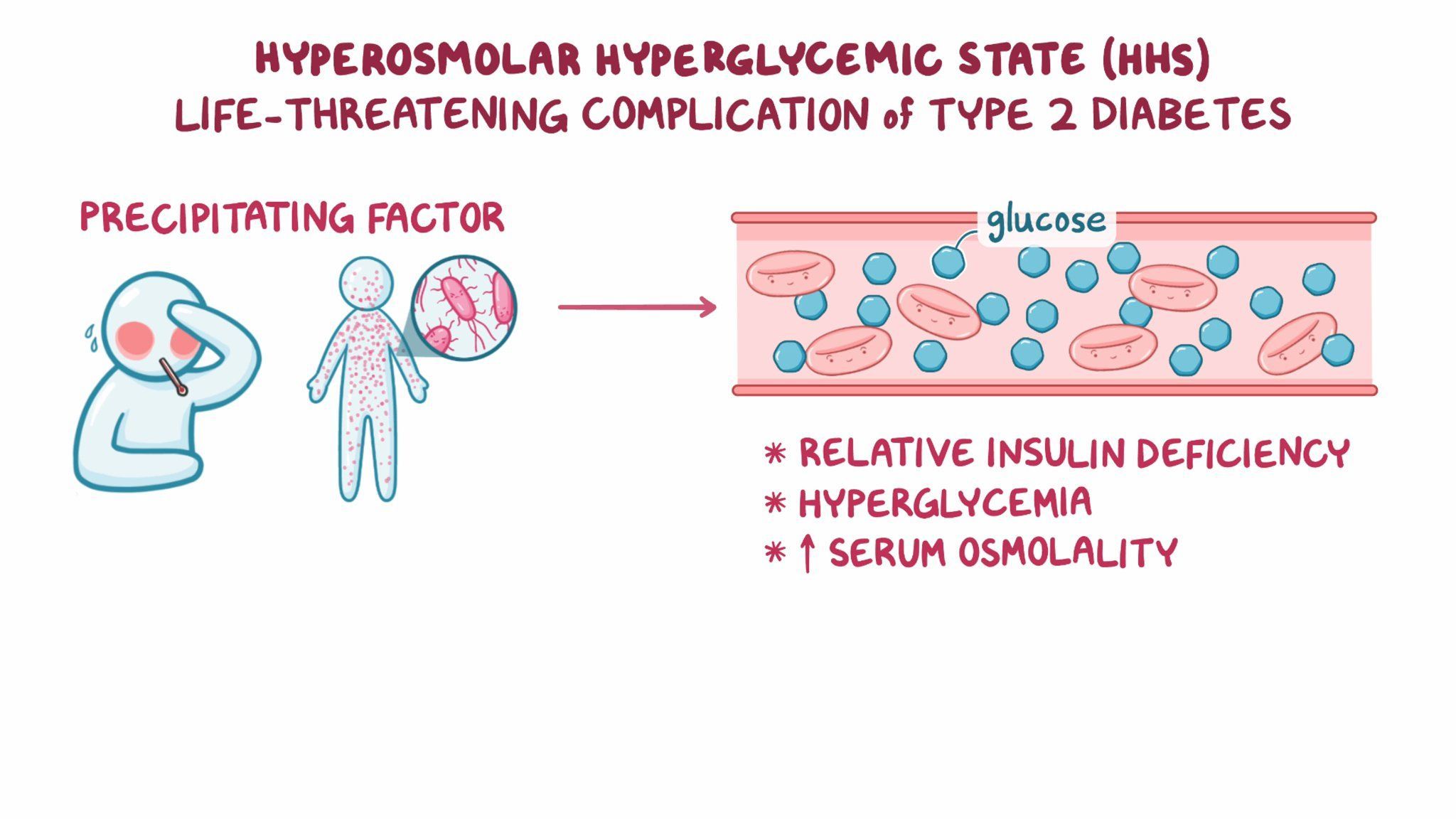 Video: Hyperosmolar hyperglycemic state: Clinical sciences | Osmosis