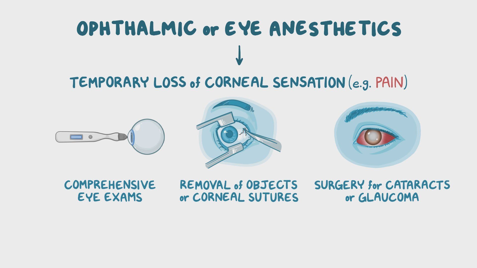 Video: Eye anesthetics: Nursing pharmacology | Osmosis