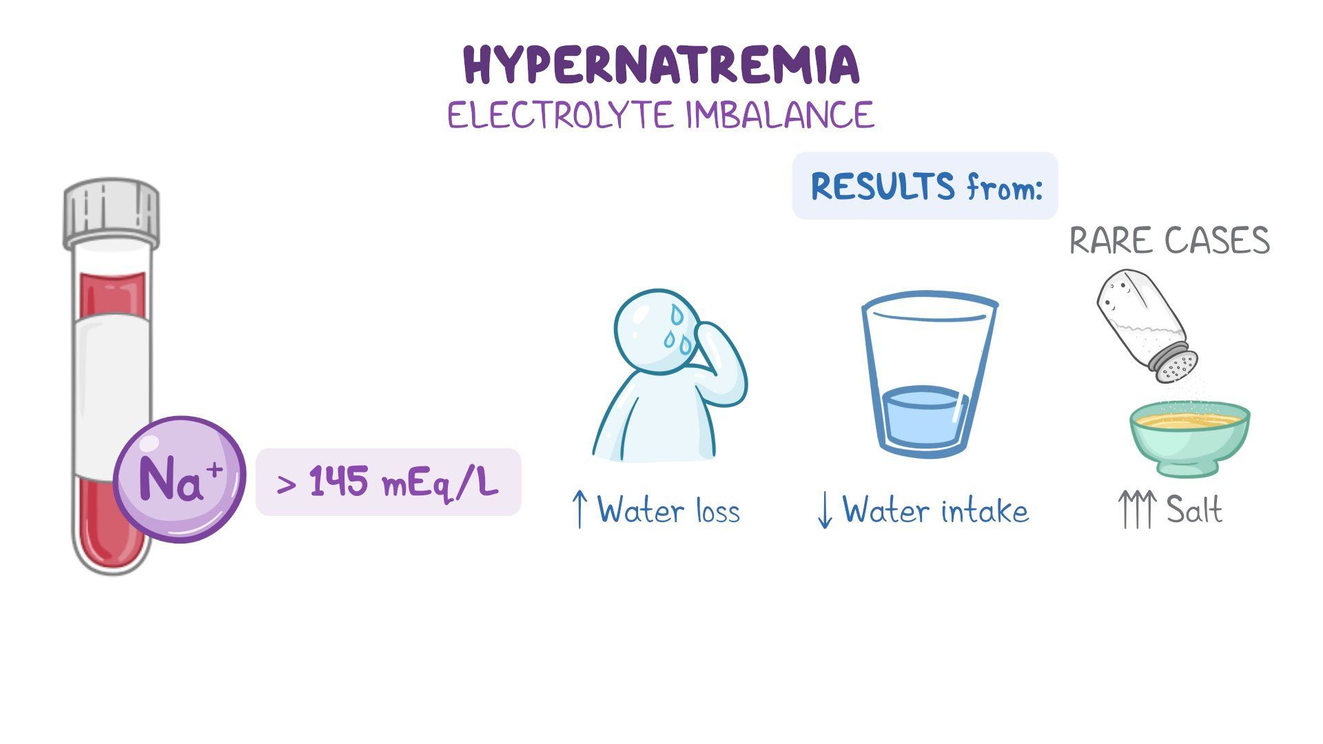 Video: Approach to hypernatremia (pediatrics): Clinical sciences | Osmosis