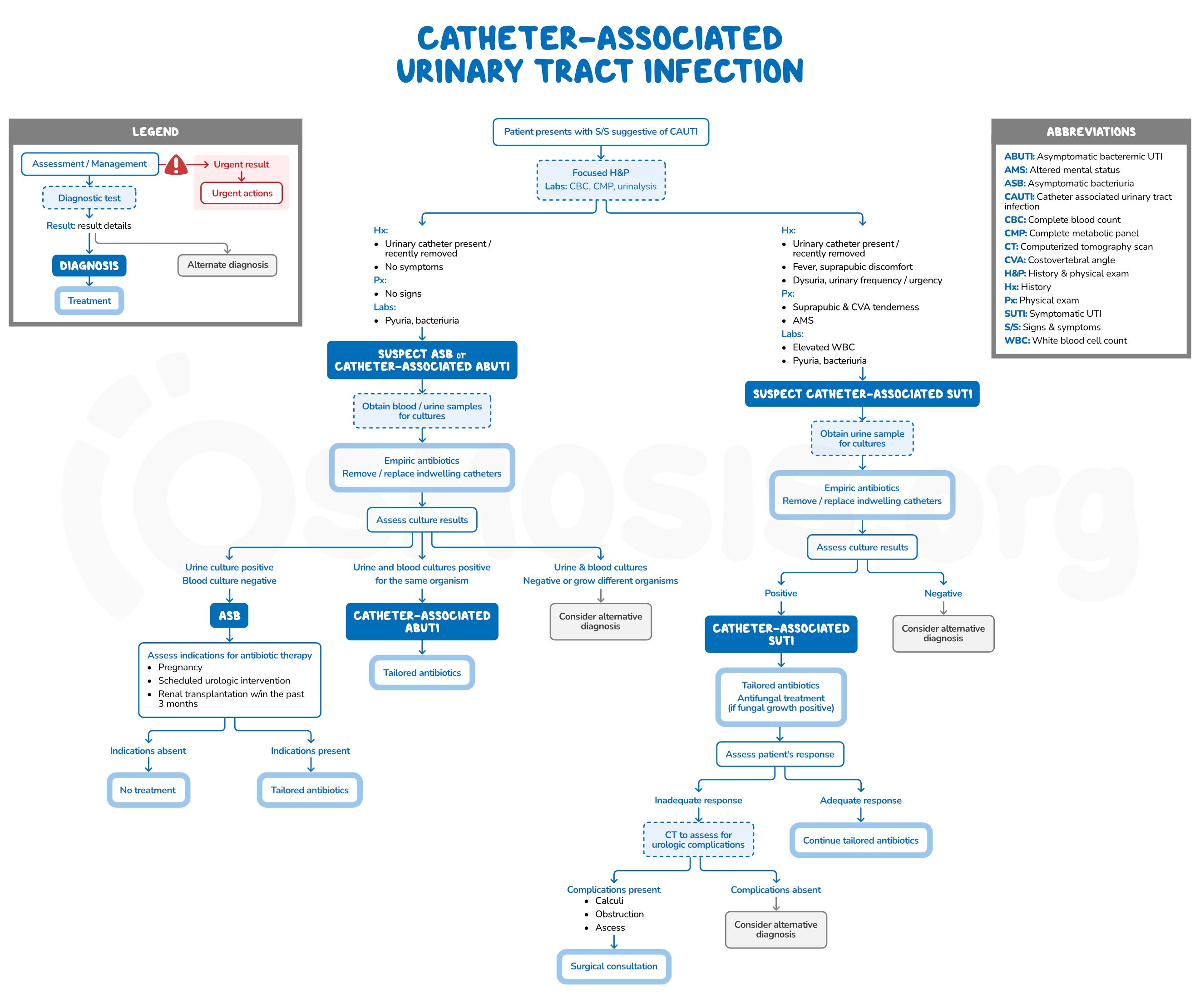 Catheter Associated Uti