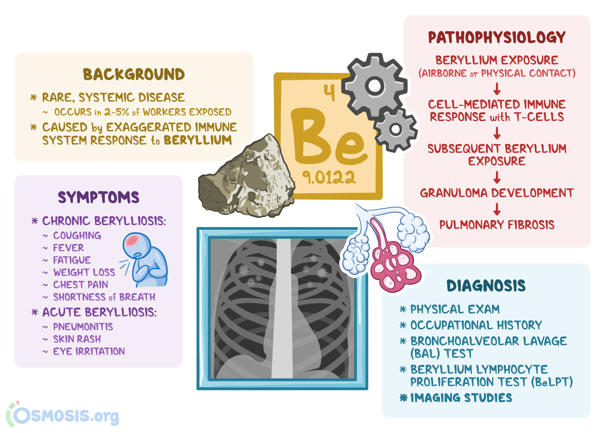 Berylliosis: What Is It, Causes, Treatment, and More