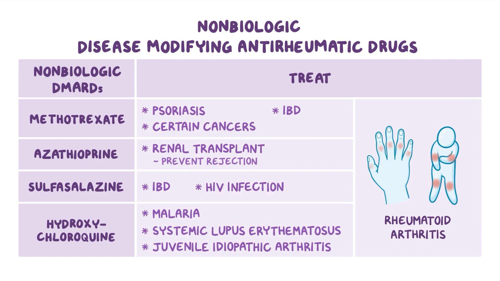 Video: Non-biologic disease-modifying antirheumatic drug (DMARD) therapy: Nursing pharmacology ...