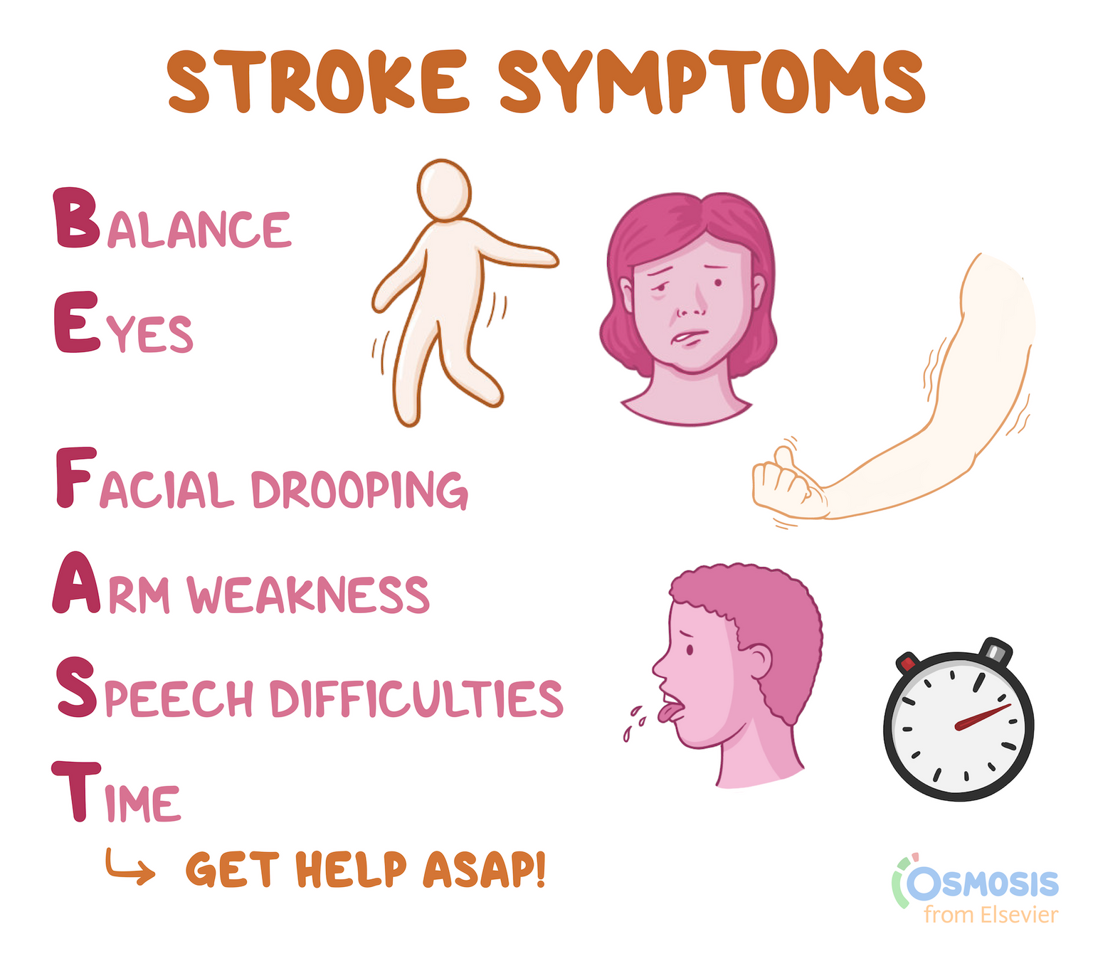 BE FAST: Stroke Symptoms Acronym | Osmosis
