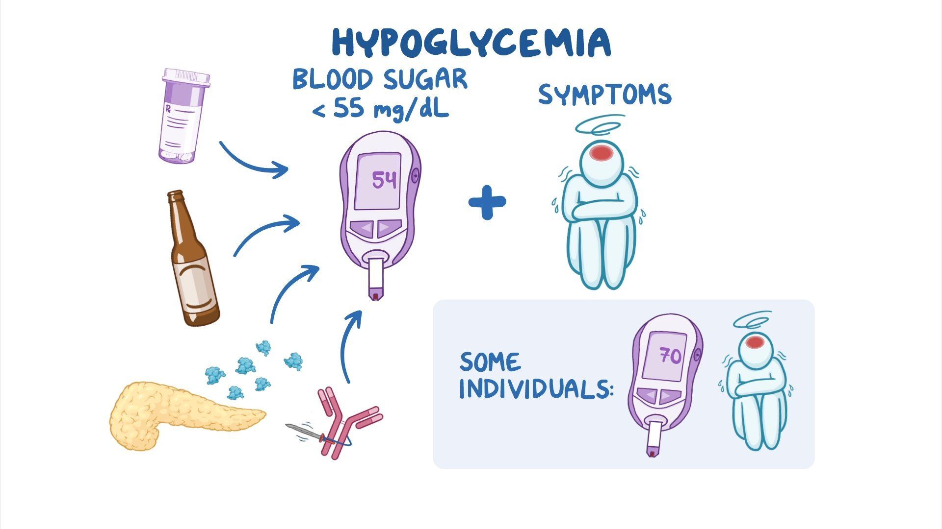 Video: Approach to hypoglycemia: Clinical sciences | Osmosis