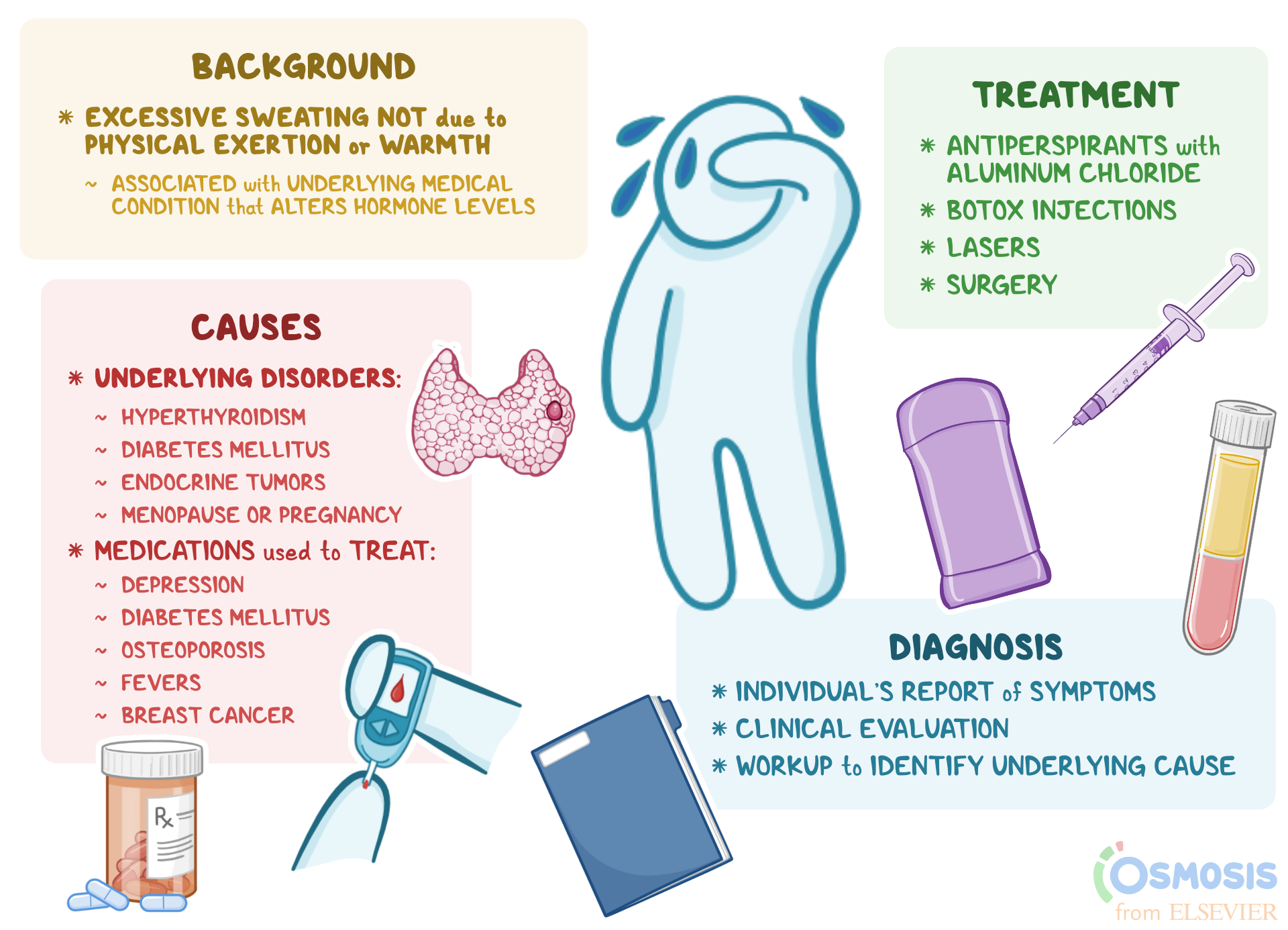 Diaphoresis What Is It Causes Signs And More Osmosis Diaphoresis What Is It Causes Signs And More Osmosis