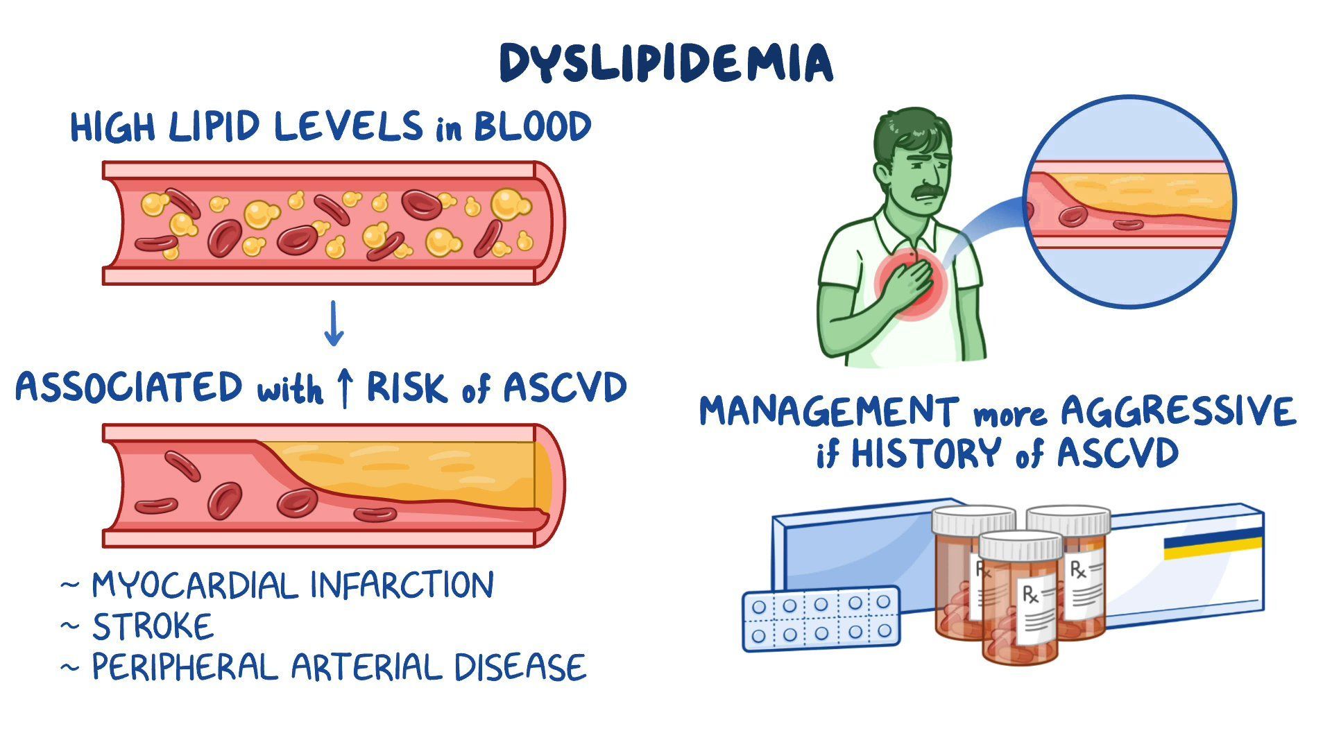 Video: Dyslipidemia: Clinical sciences | Osmosis