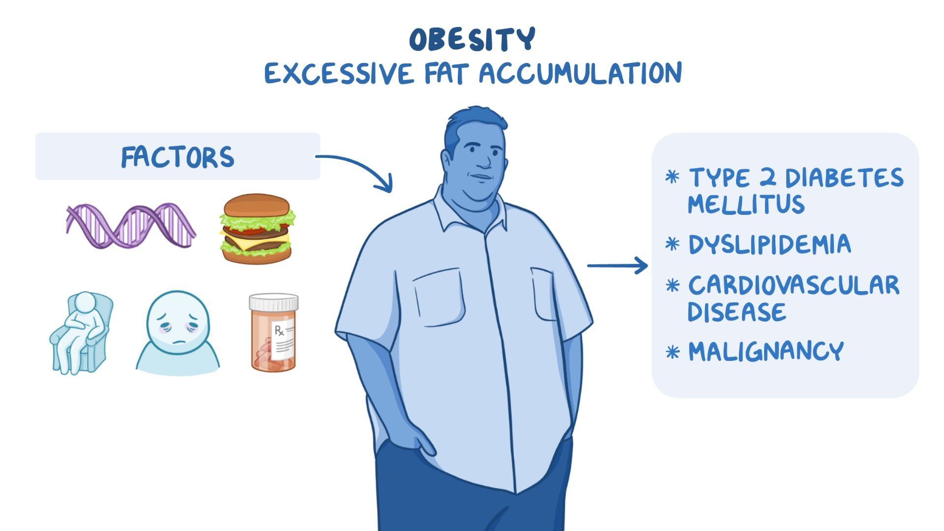 Video: Obesity and metabolic syndrome: Clinical sciences | Osmosis