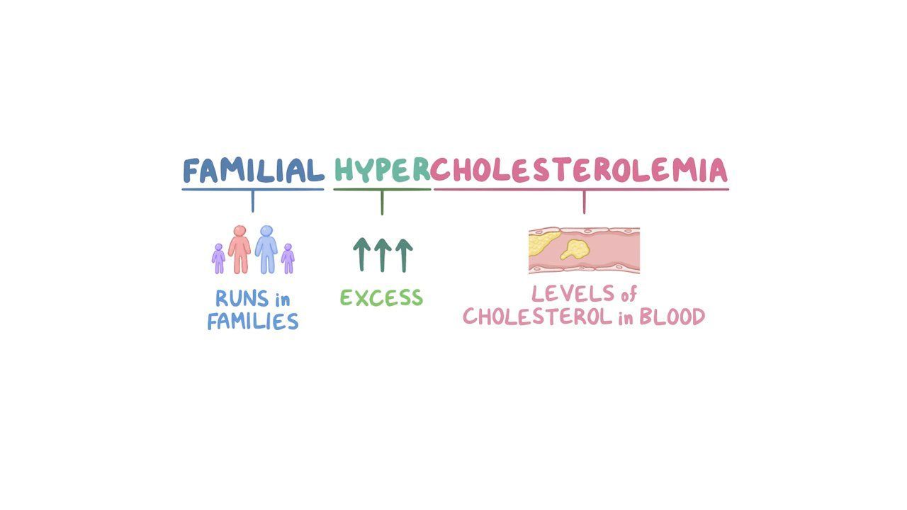Video: Familial hypercholesterolemia | Osmosis