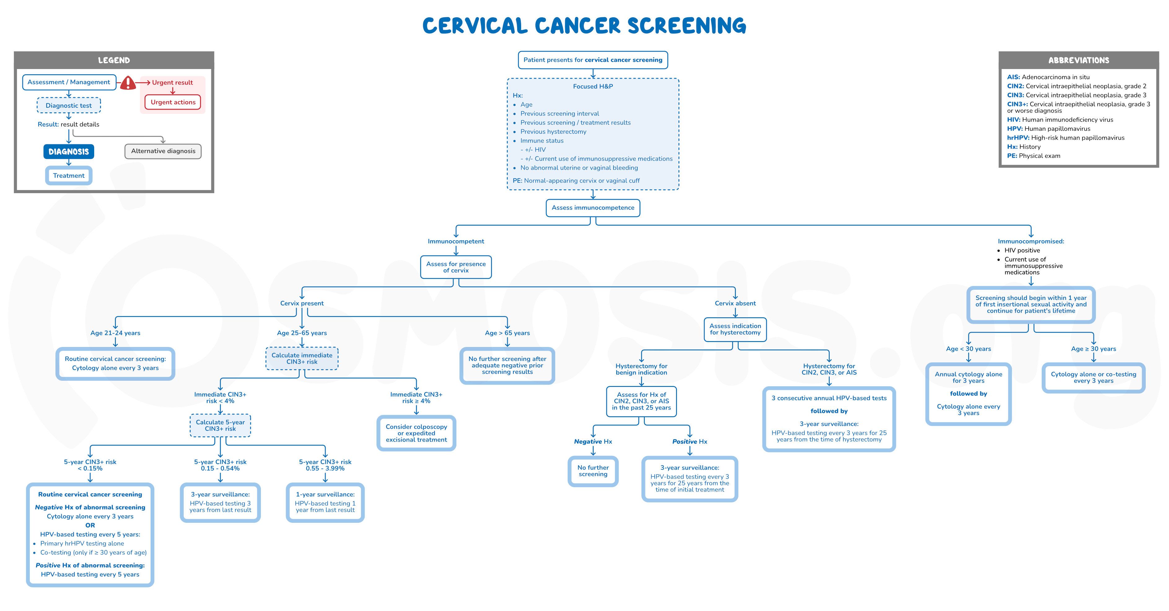 Cervical Cancer Treatment Guidelines