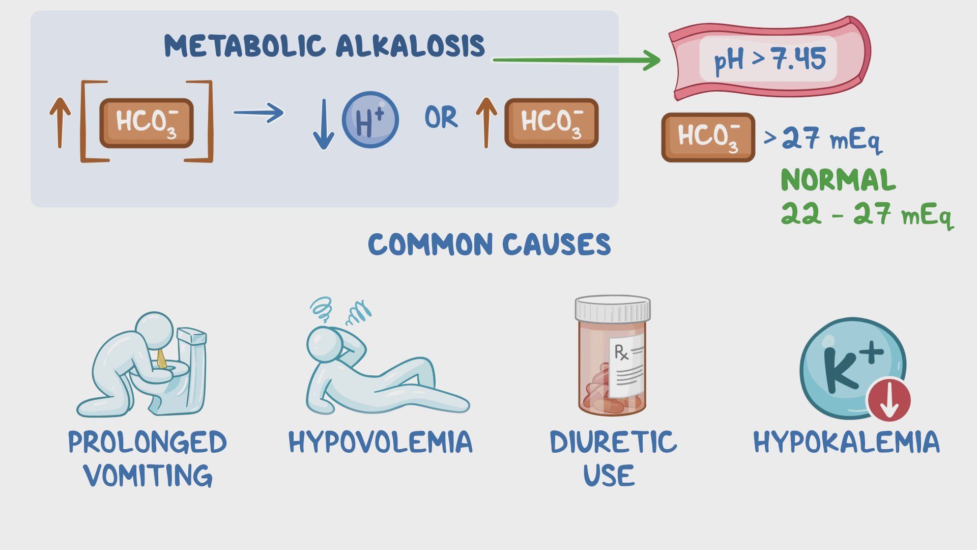 Video: Approach to metabolic alkalosis: Clinical sciences | Osmosis