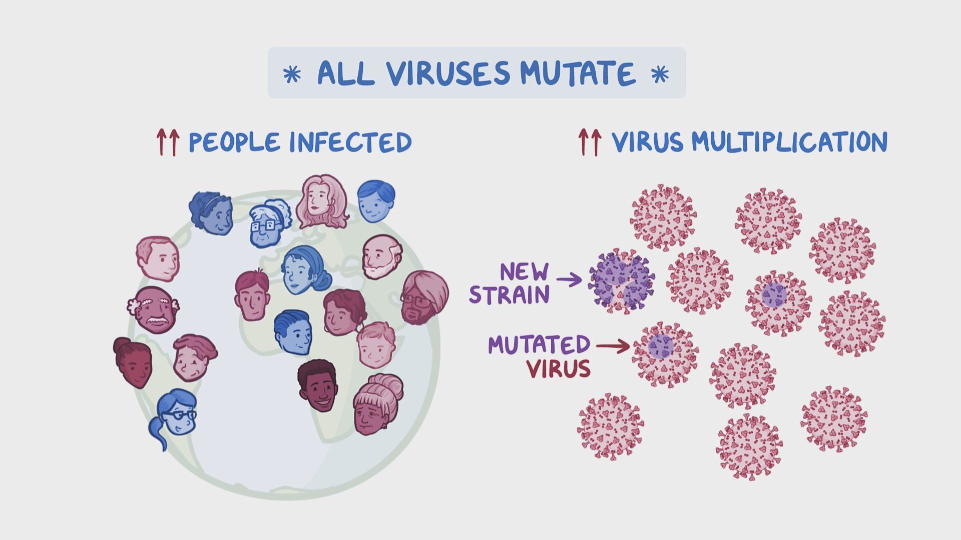 Video: COVID-19 mutant variants and herd immunity | Osmosis