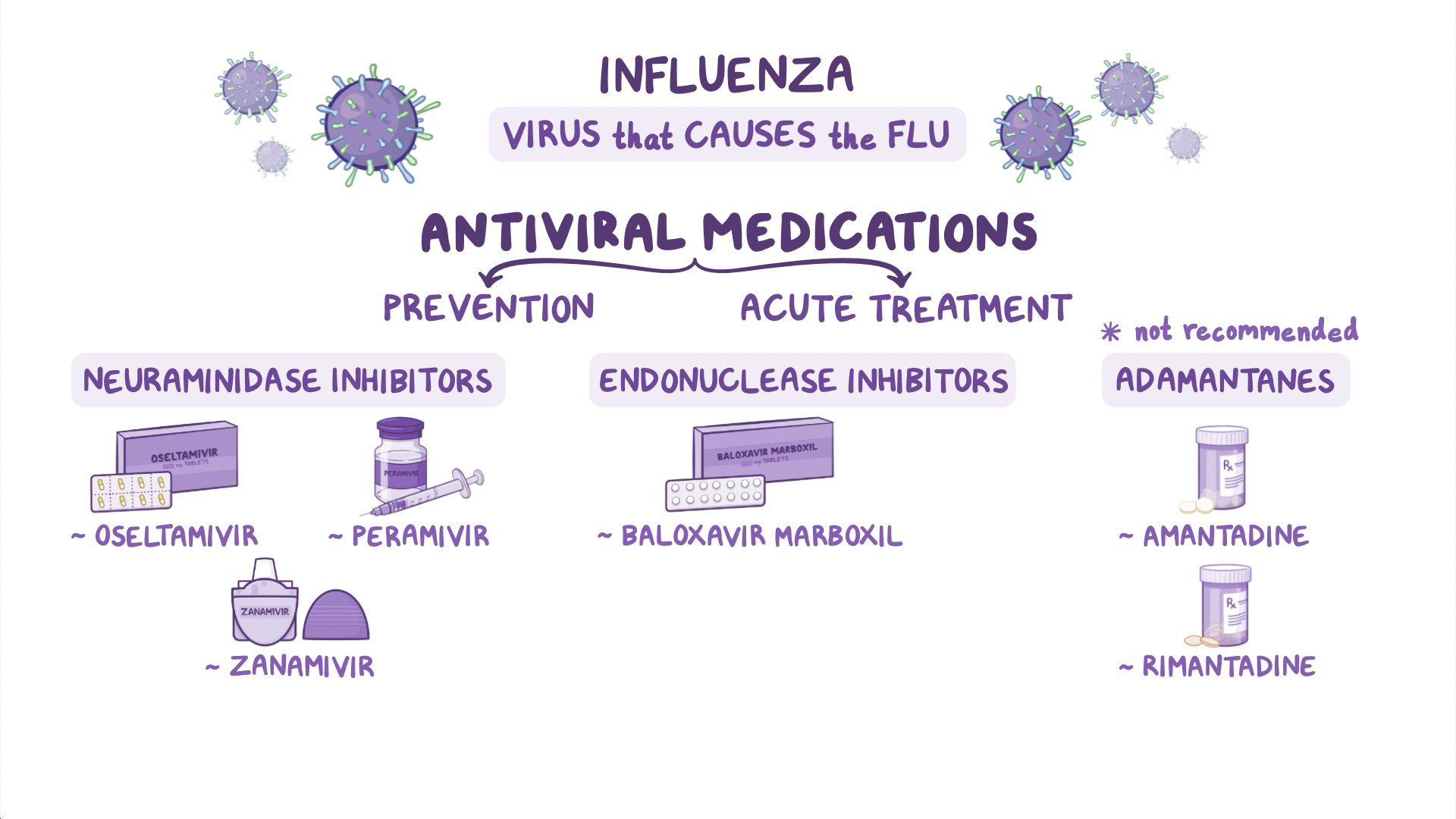 Video Antivirals For Influenza Nursing Pharmacology Osmosis
