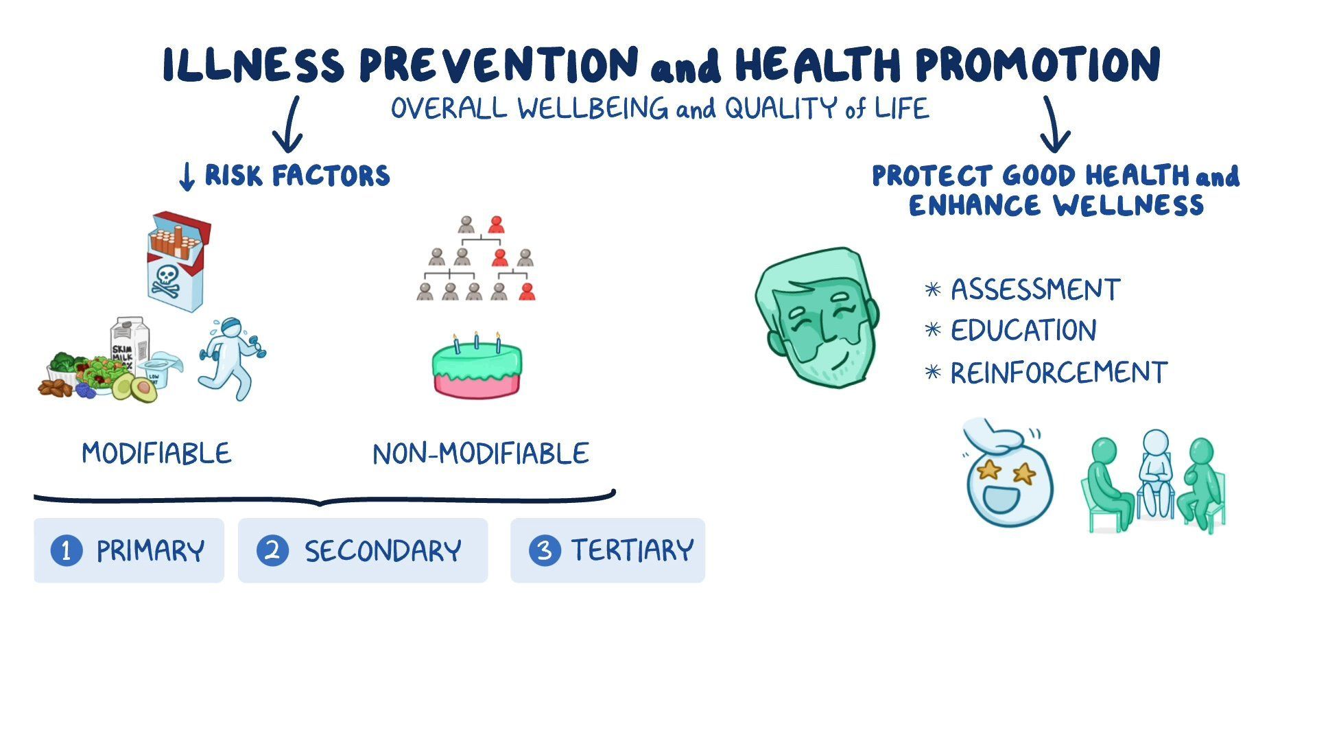 Video: Health Promotion, Illness Prevention, and Levels of Preventive ...