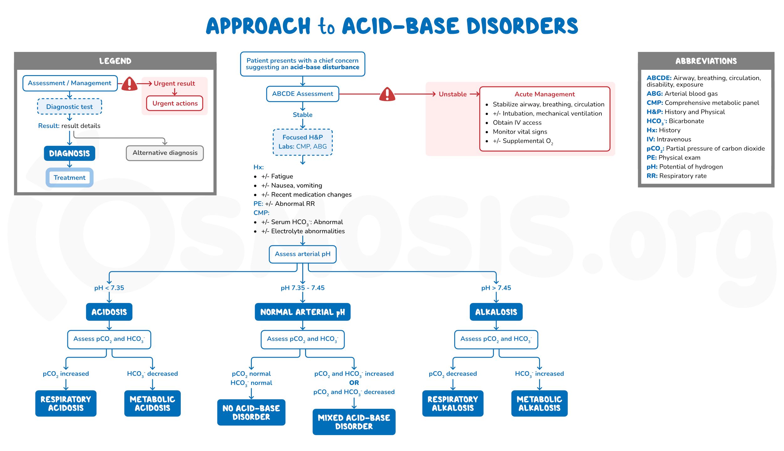 Acidbase Disorders On Meducation Michael Chansky Acid Base (Made